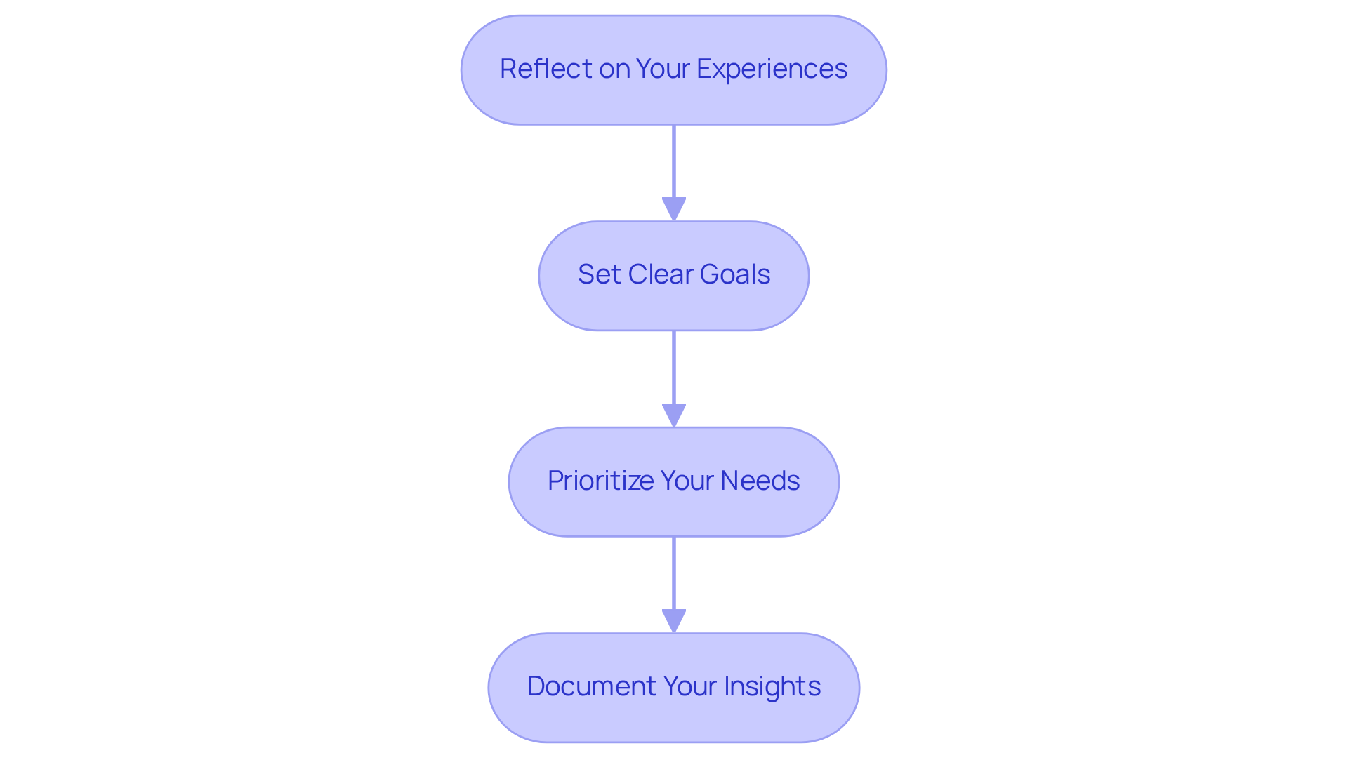 Each box represents a step in your healing journey. Follow the arrows to see how to move from reflecting on your experiences to documenting your insights.