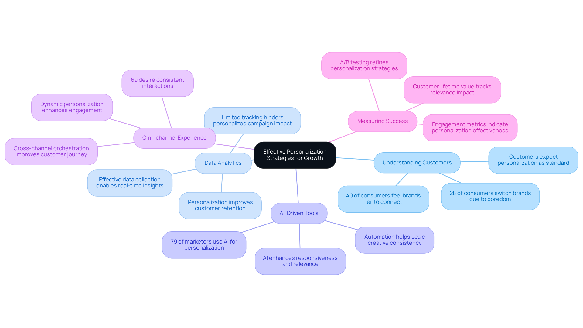 This mindmap starts with the main idea of effective personalization strategies and branches out into key themes and insights. Each branch represents a different aspect of personalization, helping you see how they connect and contribute to overall growth. This mindmap starts with the main idea of effective personalization strategies and branches out into key themes and insights. Each branch represents a different aspect of personalization, helping you see how they connect and contribute to overall growth.