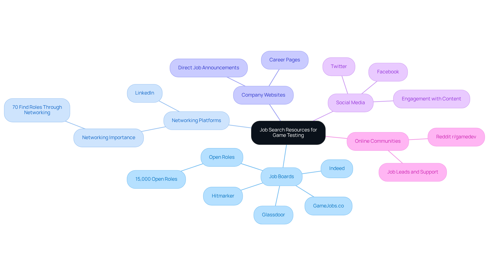 The center represents the main theme of job searching for game testing. Each branch shows a different resource category, with further details provided in the sub-branches. This layout helps you see all the options available at a glance. The center represents the main theme of job searching for game testing. Each branch shows a different resource category, with further details provided in the sub-branches. This layout helps you see all the options available at a glance.