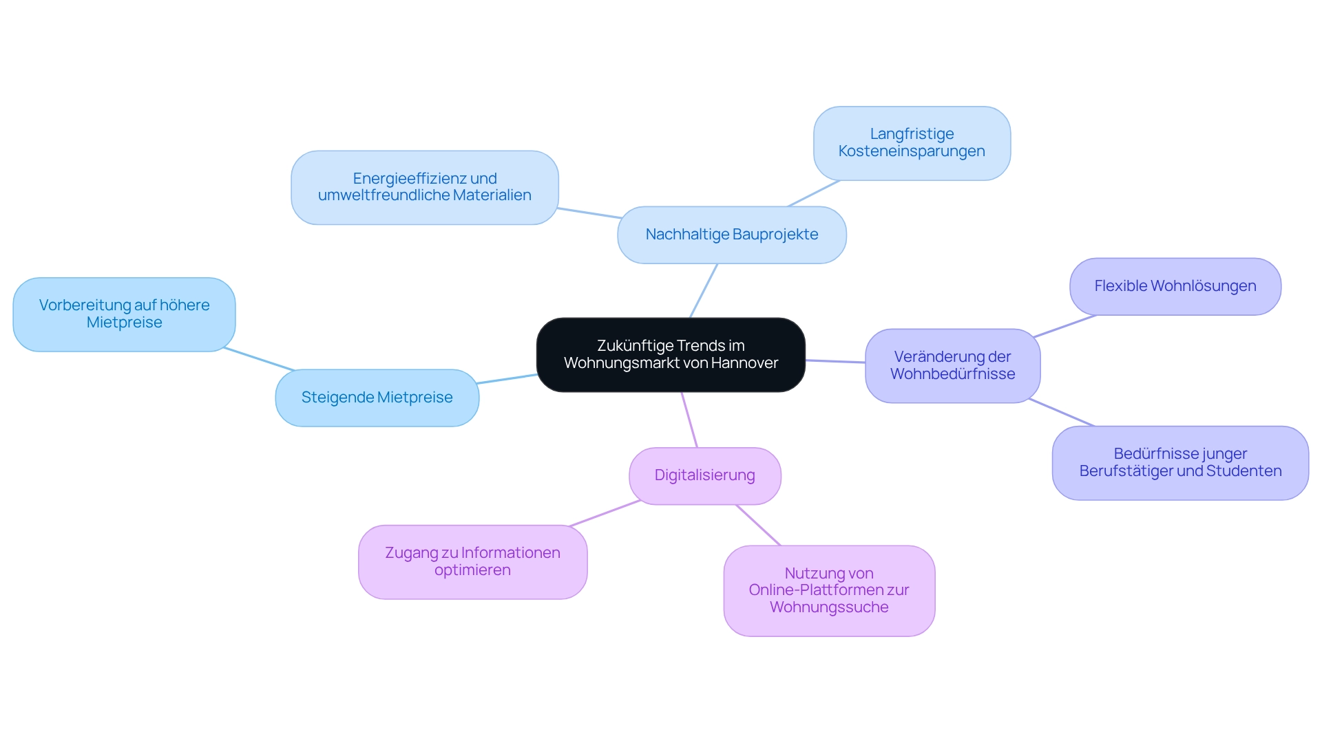 Jeder Ast repräsentiert einen der zukünftigen Trends, während die Unteräste spezifische Überlegungen oder Fragen zu diesen Trends darstellen. Jeder Ast repräsentiert einen der zukünftigen Trends, während die Unteräste spezifische Überlegungen oder Fragen zu diesen Trends darstellen.