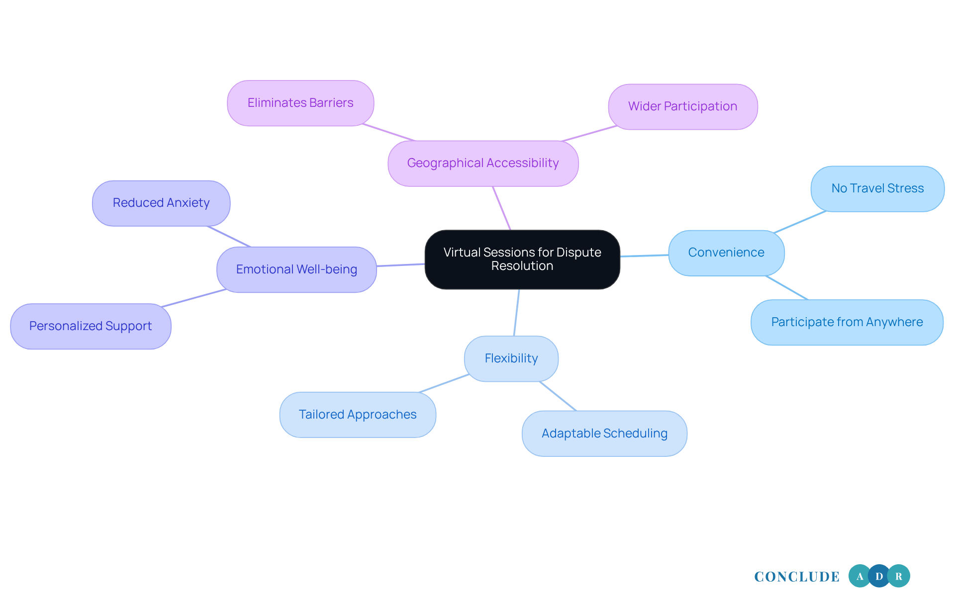 Start from the center with 'Virtual Sessions', then explore the branches to see how they make conflict resolution easier and more supportive for everyone involved. Start from the center with 'Virtual Sessions', then explore the branches to see how they make conflict resolution easier and more supportive for everyone involved.
