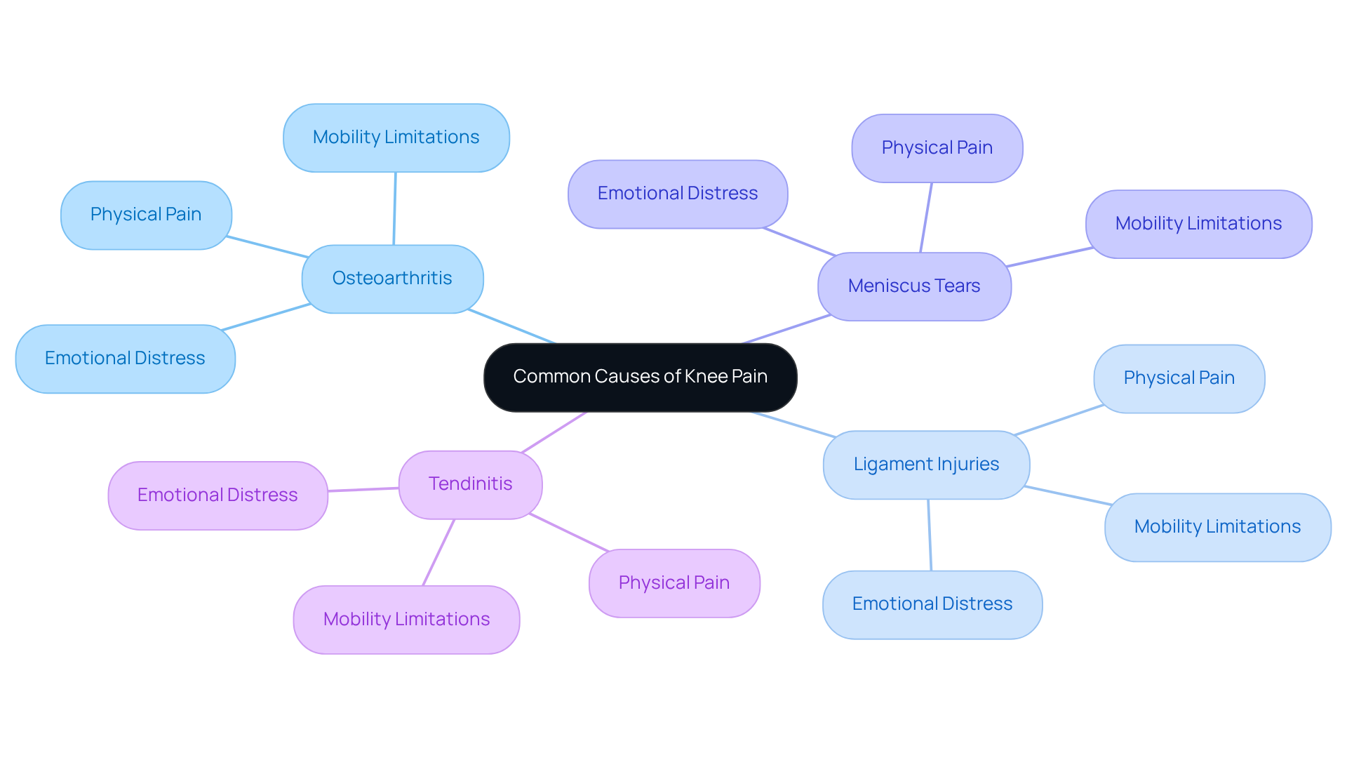 The central node represents knee pain, with branches showing different causes. Each branch highlights the specific issues related to that cause, helping you understand how they connect and impact individuals.