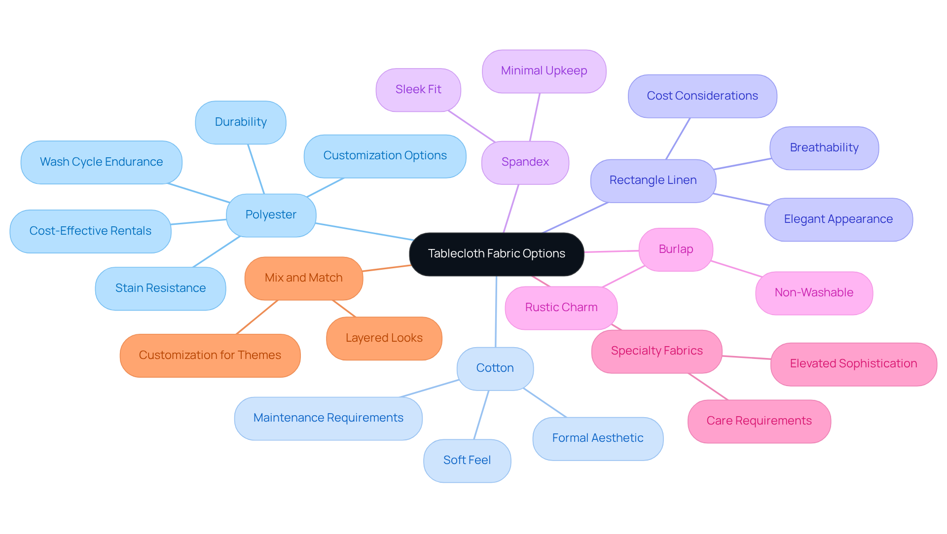 The central node represents the main topic of fabric options. Each branch leads to a specific fabric type, with further branches detailing their unique benefits. This layout helps you quickly compare and understand the different fabrics available for table settings.
