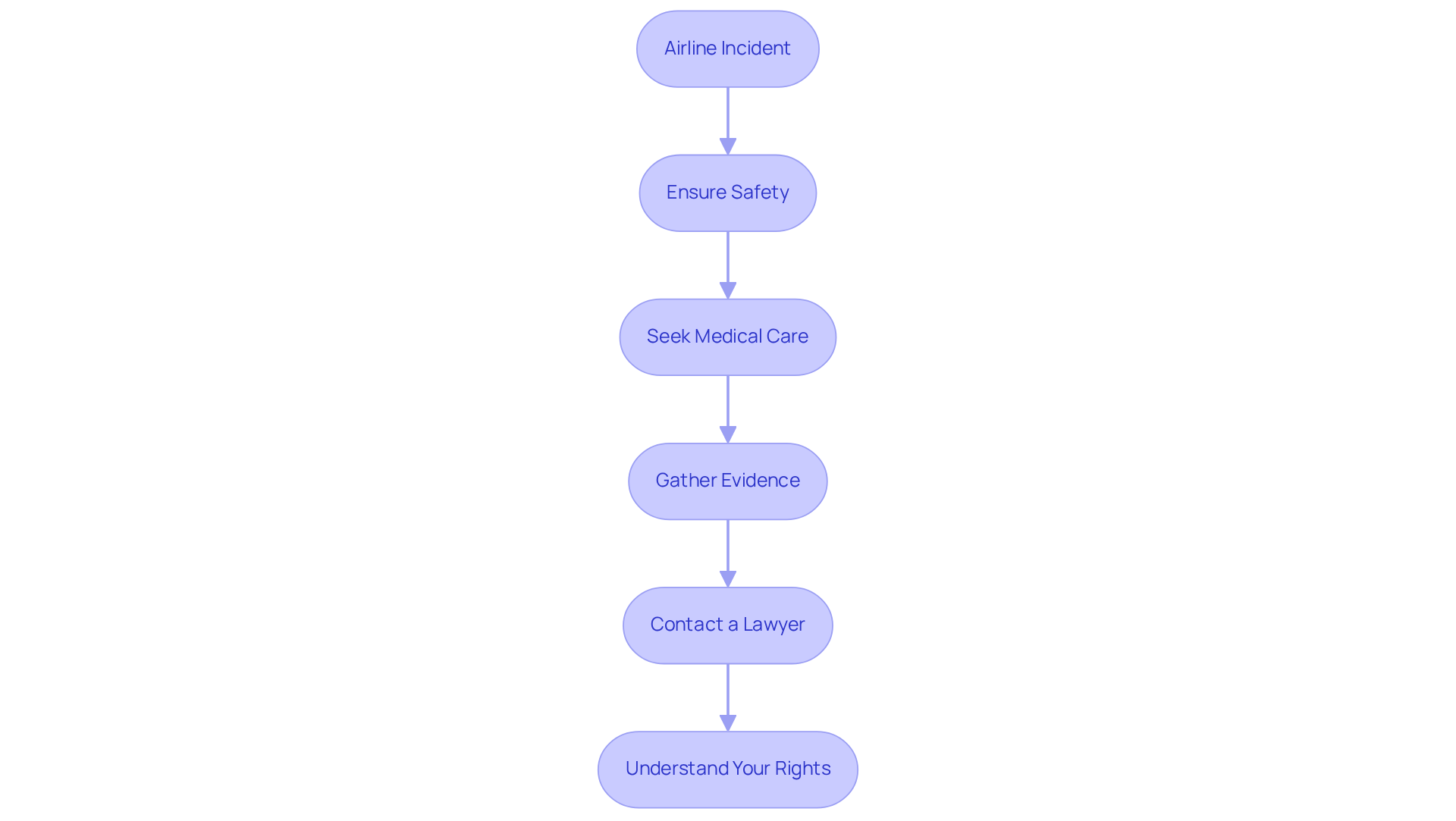 This flowchart guides you through the important steps to take after an airline incident. Start at the top and follow the arrows to see what you should do next, from ensuring your safety to seeking legal help.