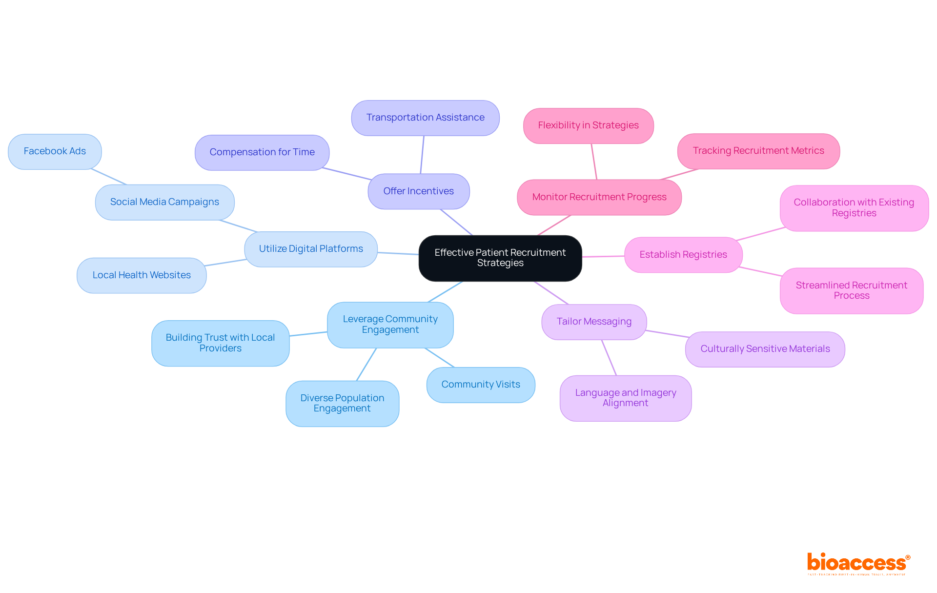 This mindmap starts with the main idea of patient recruitment strategies at the center. Each branch represents a different strategy, and the sub-branches provide more details or examples. This layout helps you see how each strategy connects to the overall goal of improving patient recruitment.