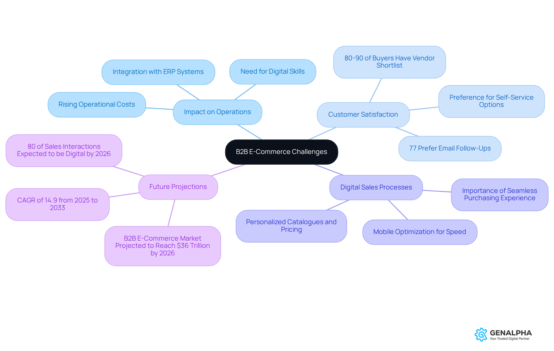 Start at the center with the main topic of B2B e-commerce challenges, then explore each branch to see how different factors affect businesses and what they need to consider for future success.
