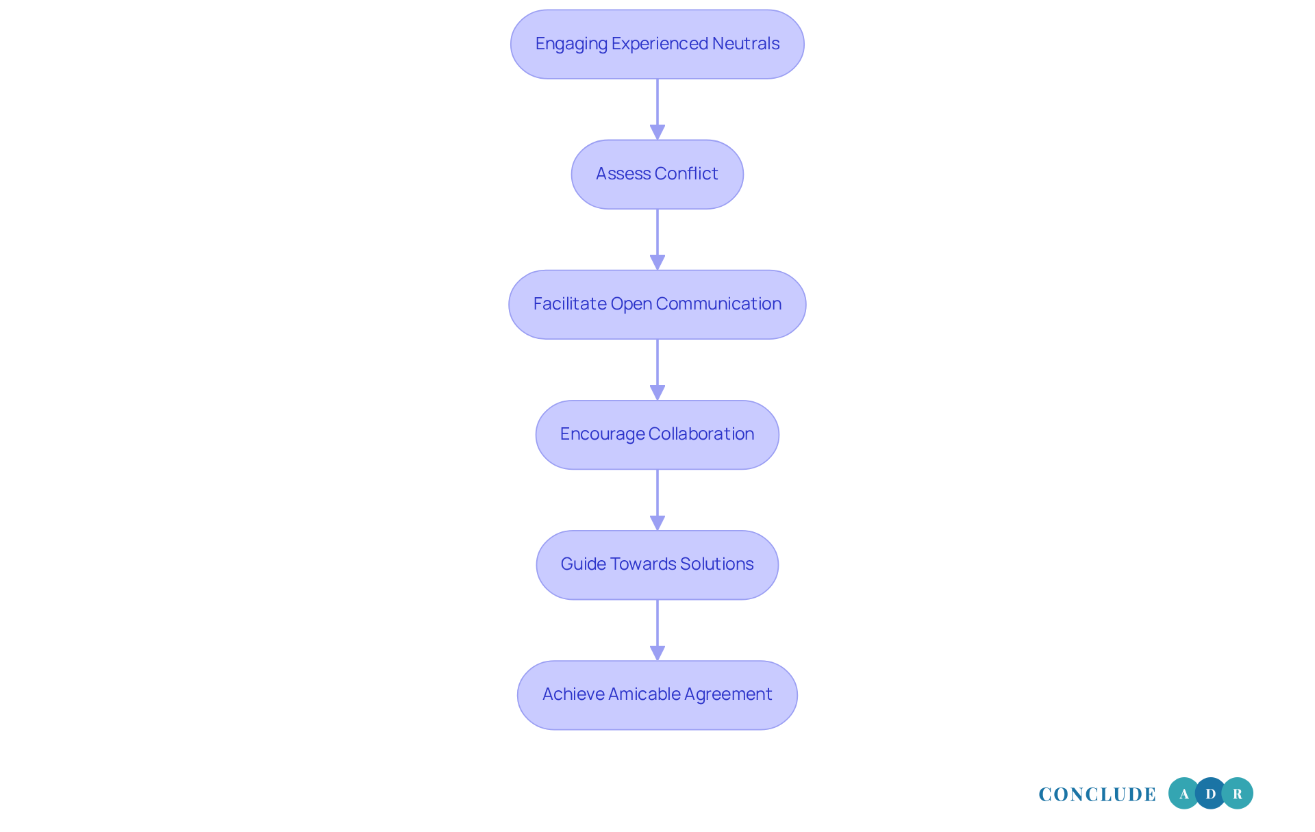 This flowchart outlines the steps taken when engaging skilled mediators. Start at the top with 'Engaging Experienced Neutrals', and follow the arrows down through each step to see how they contribute to resolving conflicts effectively.