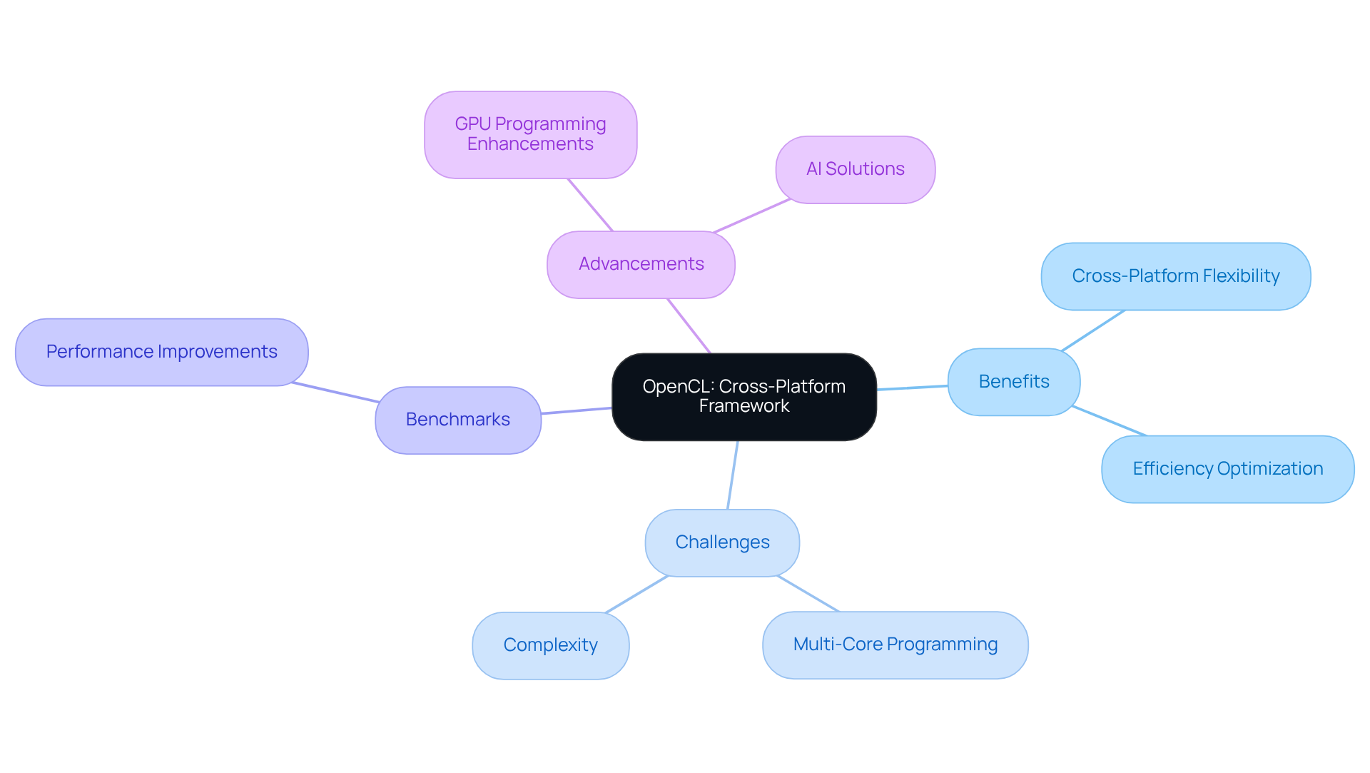 The central node represents OpenCL, with branches showing its benefits, challenges, benchmarks, and advancements. Each branch connects to specific details, helping you understand how they relate to the main topic. The central node represents OpenCL, with branches showing its benefits, challenges, benchmarks, and advancements. Each branch connects to specific details, helping you understand how they relate to the main topic.