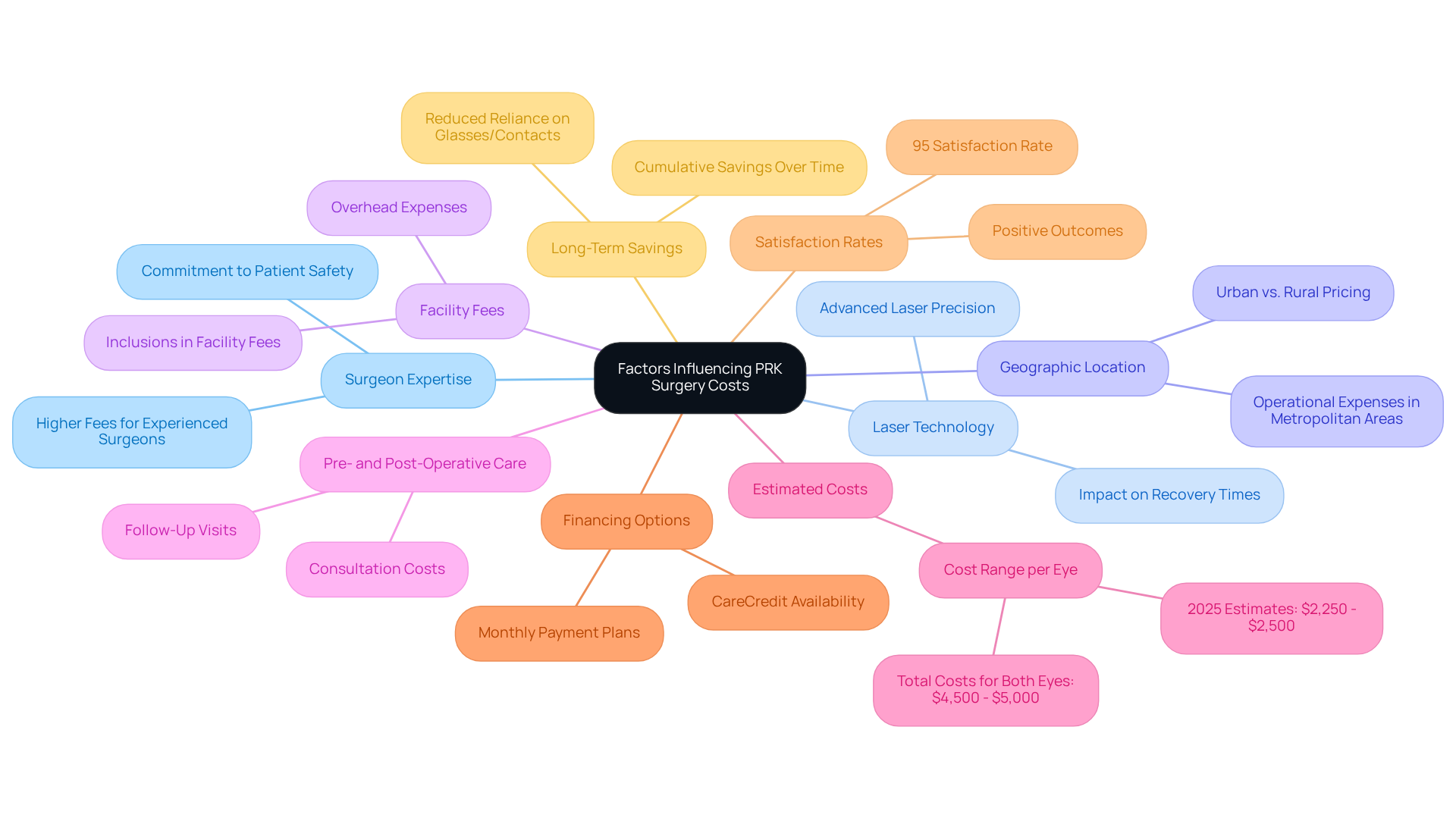 This mindmap shows the different factors that can affect the cost of PRK surgery. Each branch represents a key area, and the sub-branches provide more details. For example, 'Surgeon Expertise' highlights how the skill of the surgeon can influence fees, while 'Financing Options' shows ways to manage costs. Follow the branches to understand how each factor contributes to the overall cost.