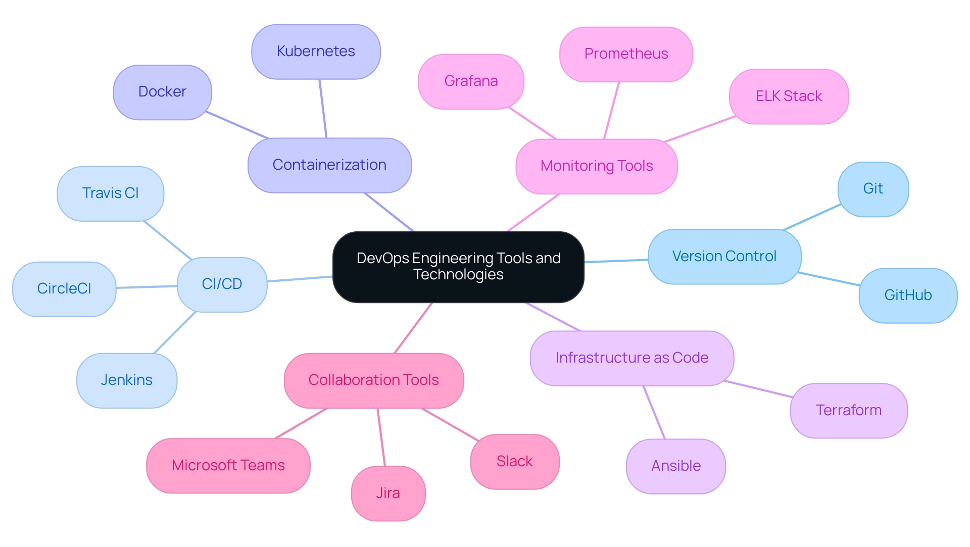 What Does a DevOps Engineer Do? A Comprehensive Overview of ...