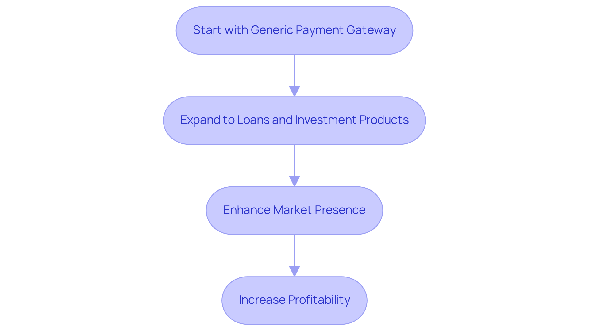 This flowchart shows how a startup can evolve its services over time. Start with a basic offering and follow the arrows to see how each step leads to greater market presence and profitability.