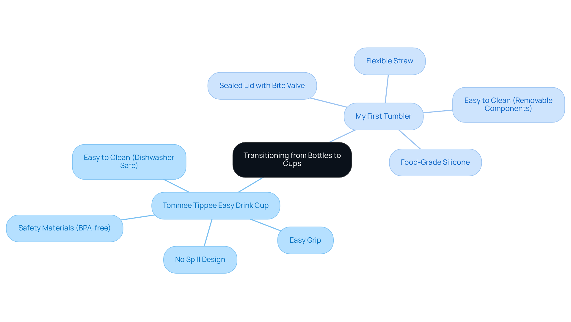 This mindmap shows how different toddler cups help kids move from bottles to cups. Each branch represents a product, and the sub-branches highlight their special features. Follow the branches to see how these cups support your child's independence and safety.
