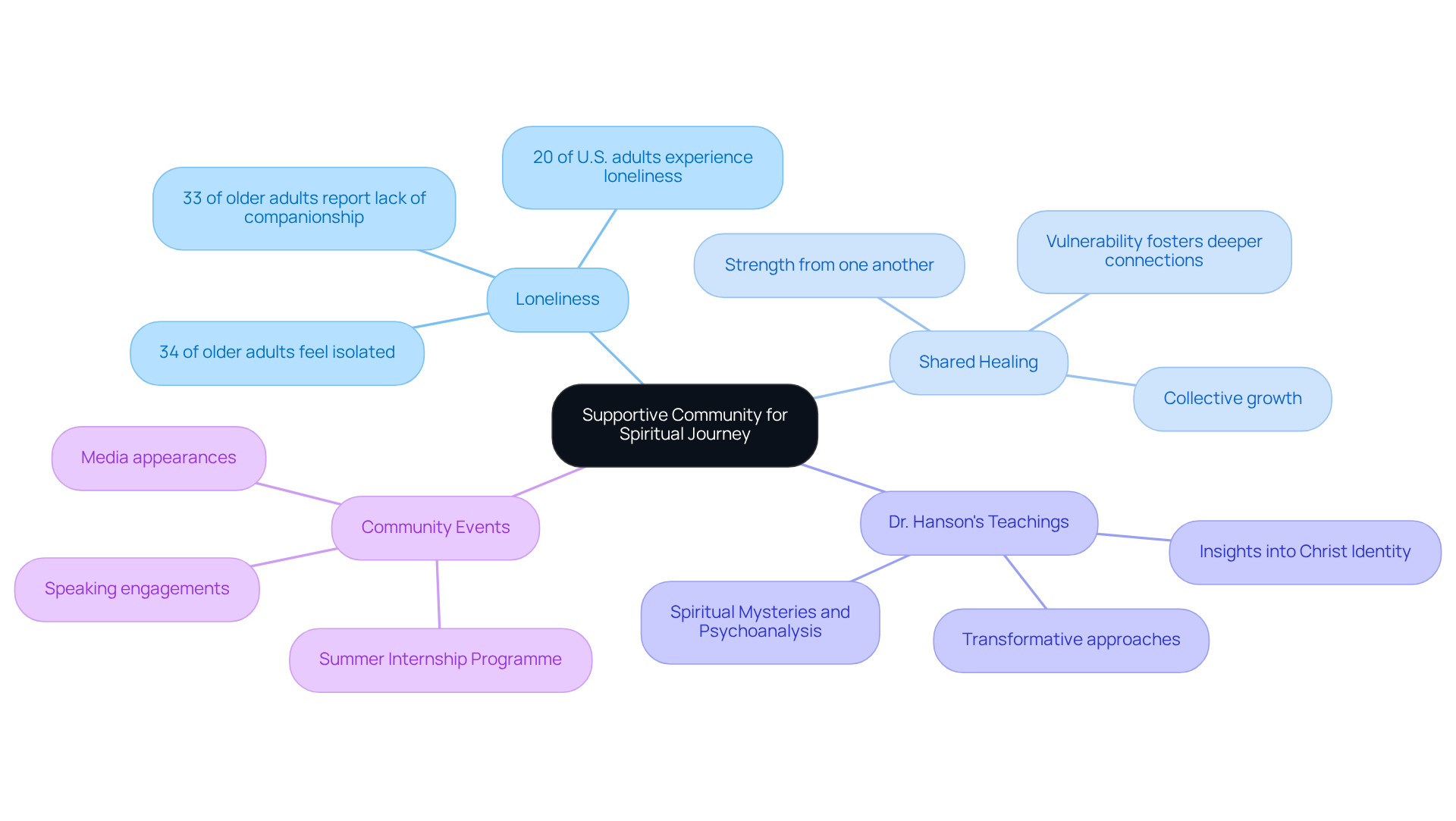The central idea is about creating a supportive community. Each branch represents a key aspect of this theme, showing how they connect and contribute to a fulfilling spiritual journey.