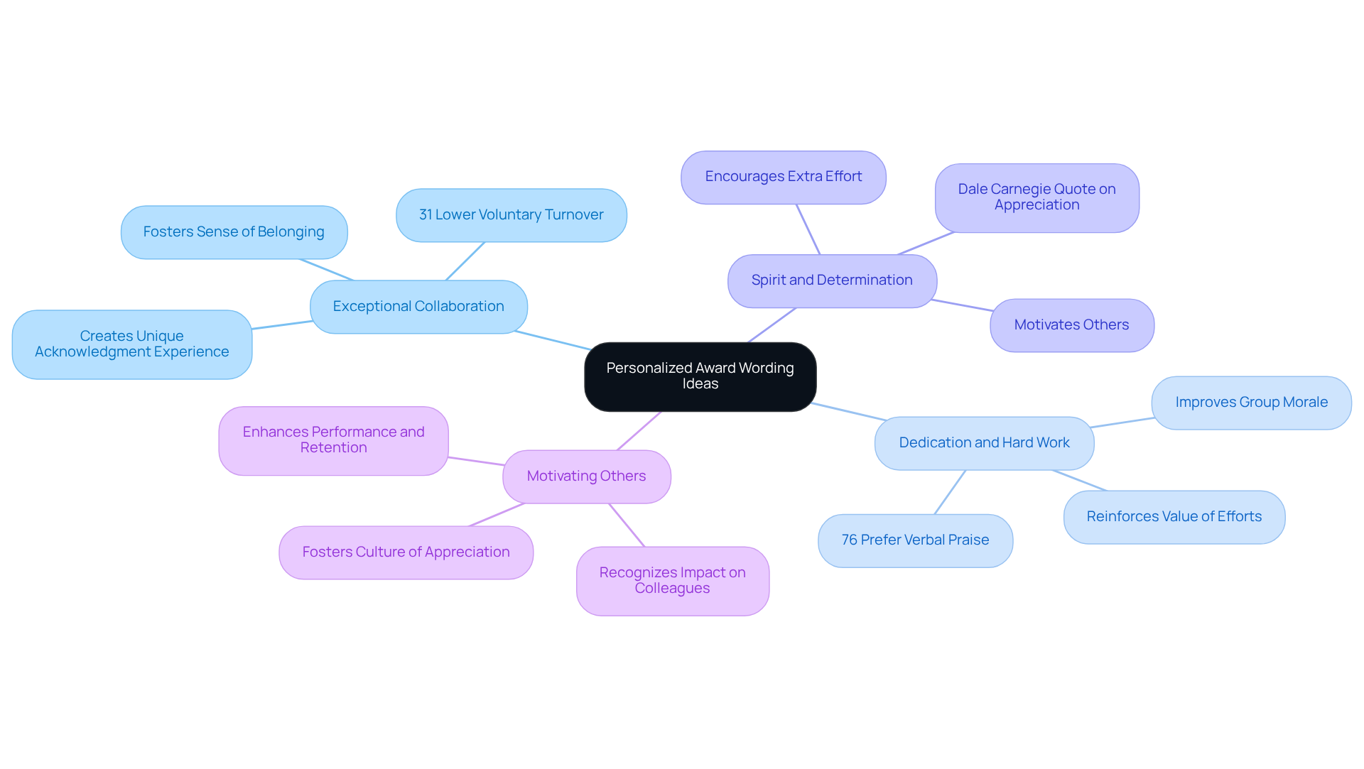 Start at the center with the main theme of personalized awards, then explore each branch to see specific wording suggestions and the positive impacts they can have on group dynamics. Start at the center with the main theme of personalized awards, then explore each branch to see specific wording suggestions and the positive impacts they can have on group dynamics.