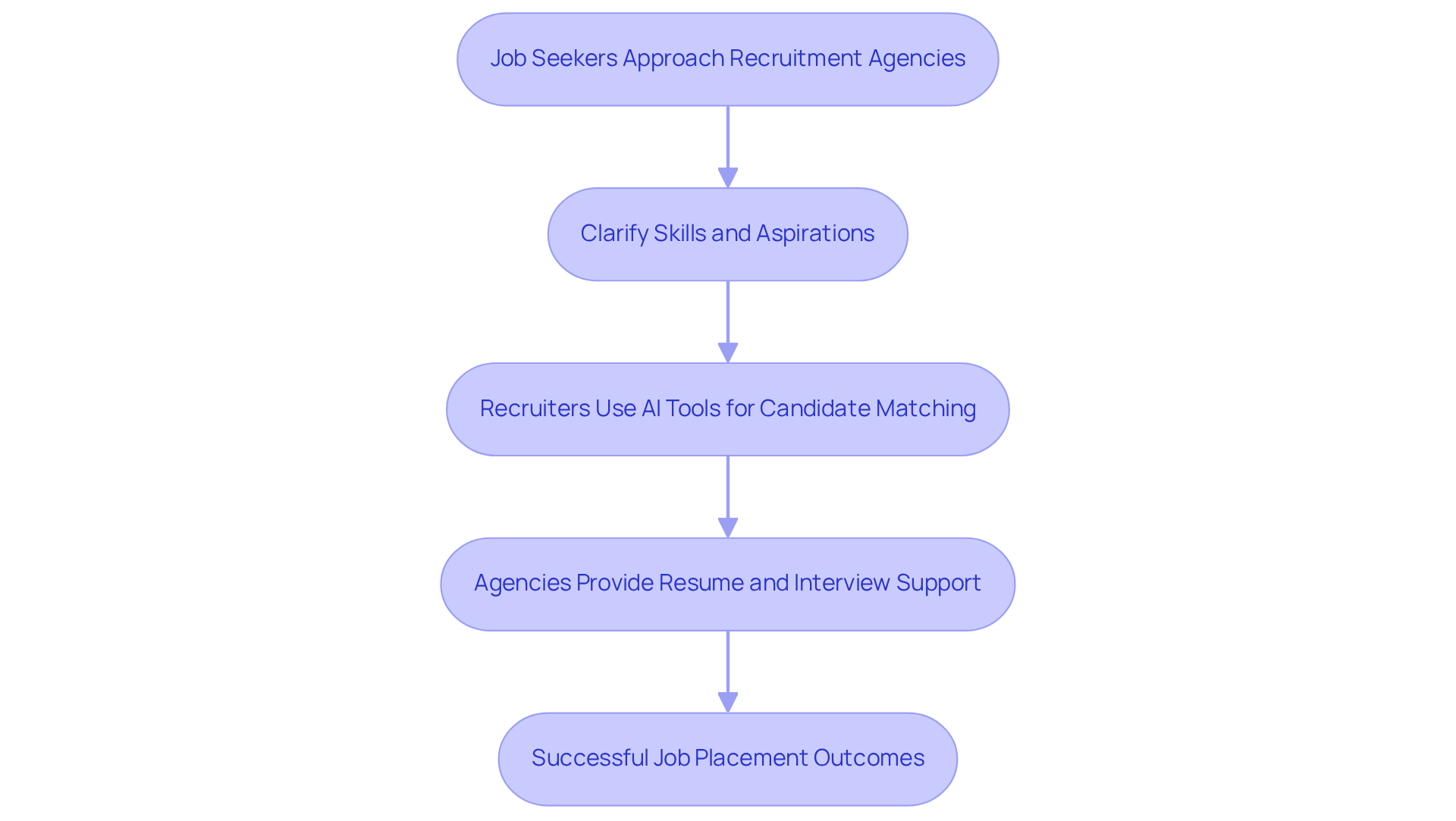 This flowchart shows the steps job seekers can take when working with recruitment agencies. Each step leads to the next, illustrating how collaboration can enhance job placement success. This flowchart shows the steps job seekers can take when working with recruitment agencies. Each step leads to the next, illustrating how collaboration can enhance job placement success.