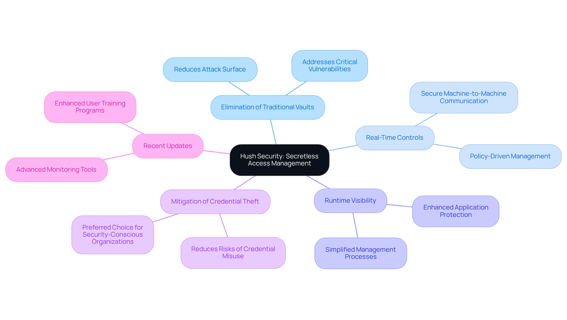 Start at the center with the main concept of secretless access management, then explore the branches to see how each feature contributes to enhancing security and simplifying management.