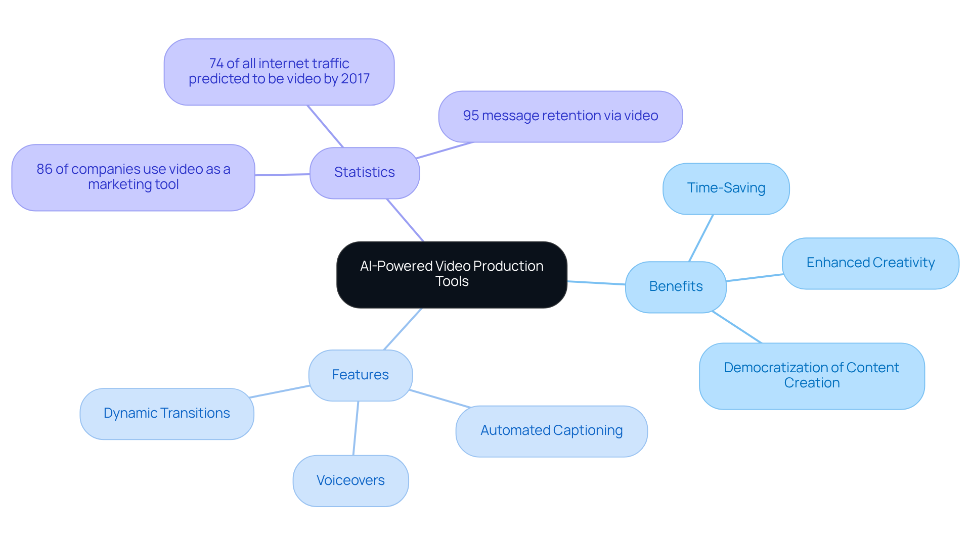 The central node represents the main topic, while branches show the benefits and features associated with AI tools in video production. Each sub-branch details specific aspects, making it easy to see how they connect. The central node represents the main topic, while branches show the benefits and features associated with AI tools in video production. Each sub-branch details specific aspects, making it easy to see how they connect.