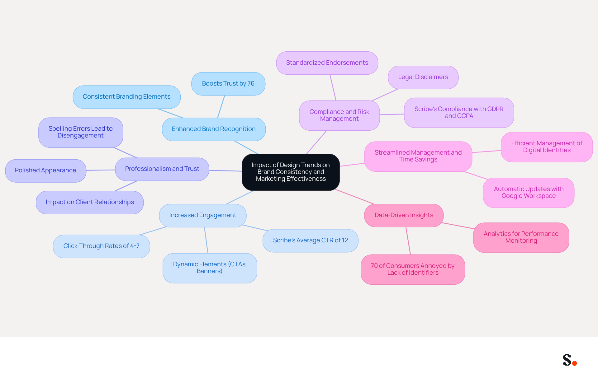 The central node represents the overall theme, while each branch highlights a specific impact of design trends. Sub-branches provide additional details or statistics that support each main idea, helping you see how they all connect to improve brand consistency and marketing effectiveness. The central node represents the overall theme, while each branch highlights a specific impact of design trends. Sub-branches provide additional details or statistics that support each main idea, helping you see how they all connect to improve brand consistency and marketing effectiveness.