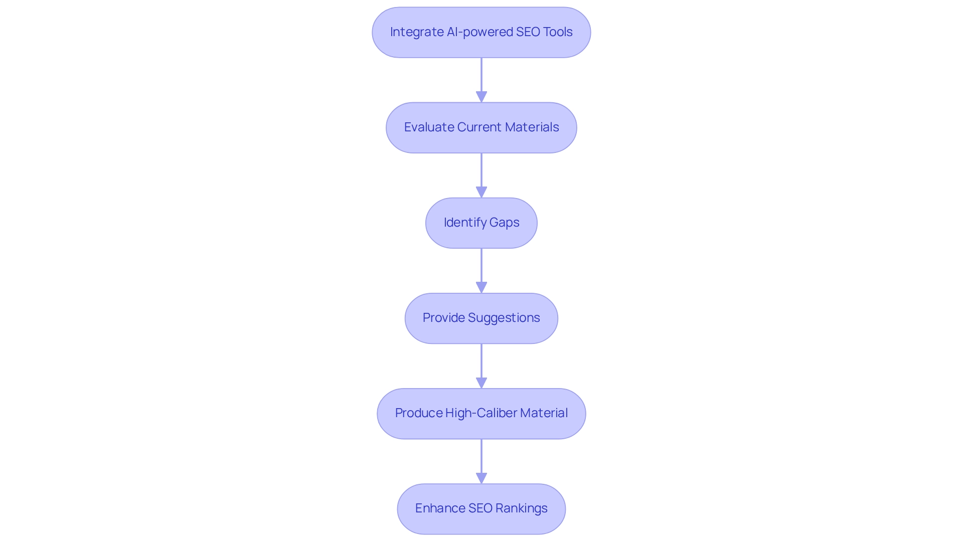 Each box represents a step in the process, progressing from integration of tools to the enhancement of SEO rankings.