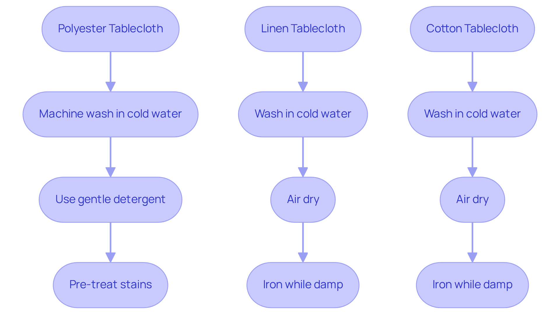 Follow the arrows to see the recommended care steps for each type of tablecloth. Each section provides specific instructions to keep your linens looking great and lasting longer. Follow the arrows to see the recommended care steps for each type of tablecloth. Each section provides specific instructions to keep your linens looking great and lasting longer.