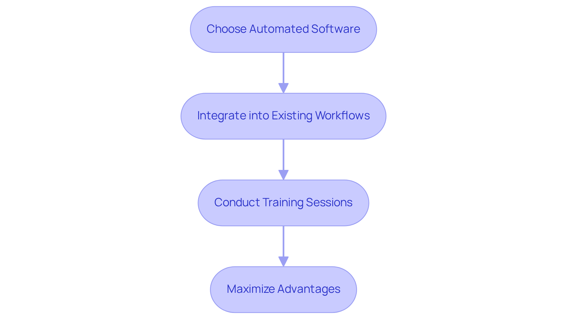 Follow the arrows to see the steps for integrating automated document generation software. Each box represents a key action in the process, leading to improved efficiency and productivity.