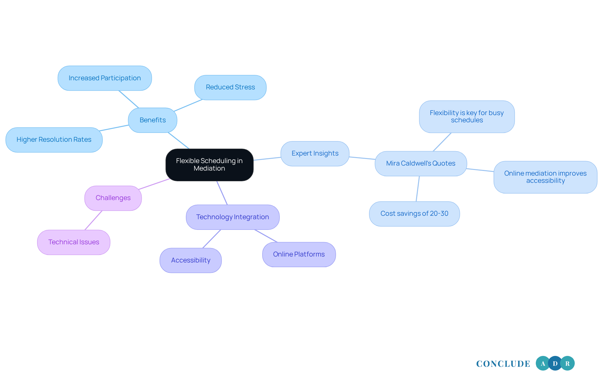 The central node represents the main idea of flexible scheduling, while the branches show its benefits, expert opinions, technology use, and potential challenges. Each branch helps you see how these elements contribute to effective mediation. The central node represents the main idea of flexible scheduling, while the branches show its benefits, expert opinions, technology use, and potential challenges. Each branch helps you see how these elements contribute to effective mediation.