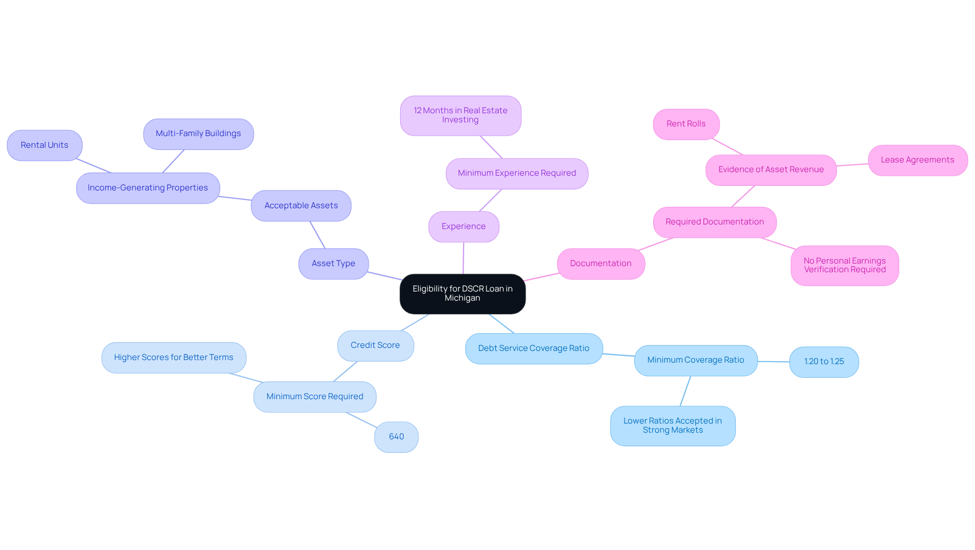 The central node represents the main topic, while each branch shows a specific requirement. Follow the branches to understand what is needed to qualify for a DSCR loan.