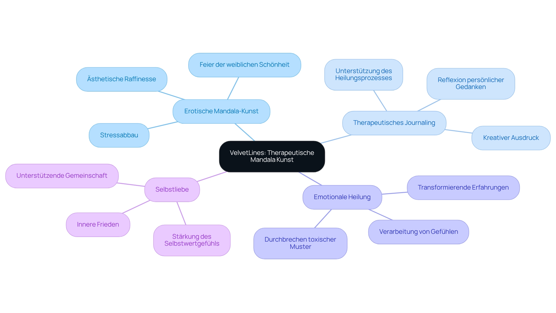 Diese Mindmap zeigt die Hauptthemen und deren Verbindungen im Zusammenhang mit VelvetLines. Jeder Knoten repräsentiert ein wichtiges Konzept, das zusammenarbeitet, um Selbstliebe und emotionale Heilung zu fördern.