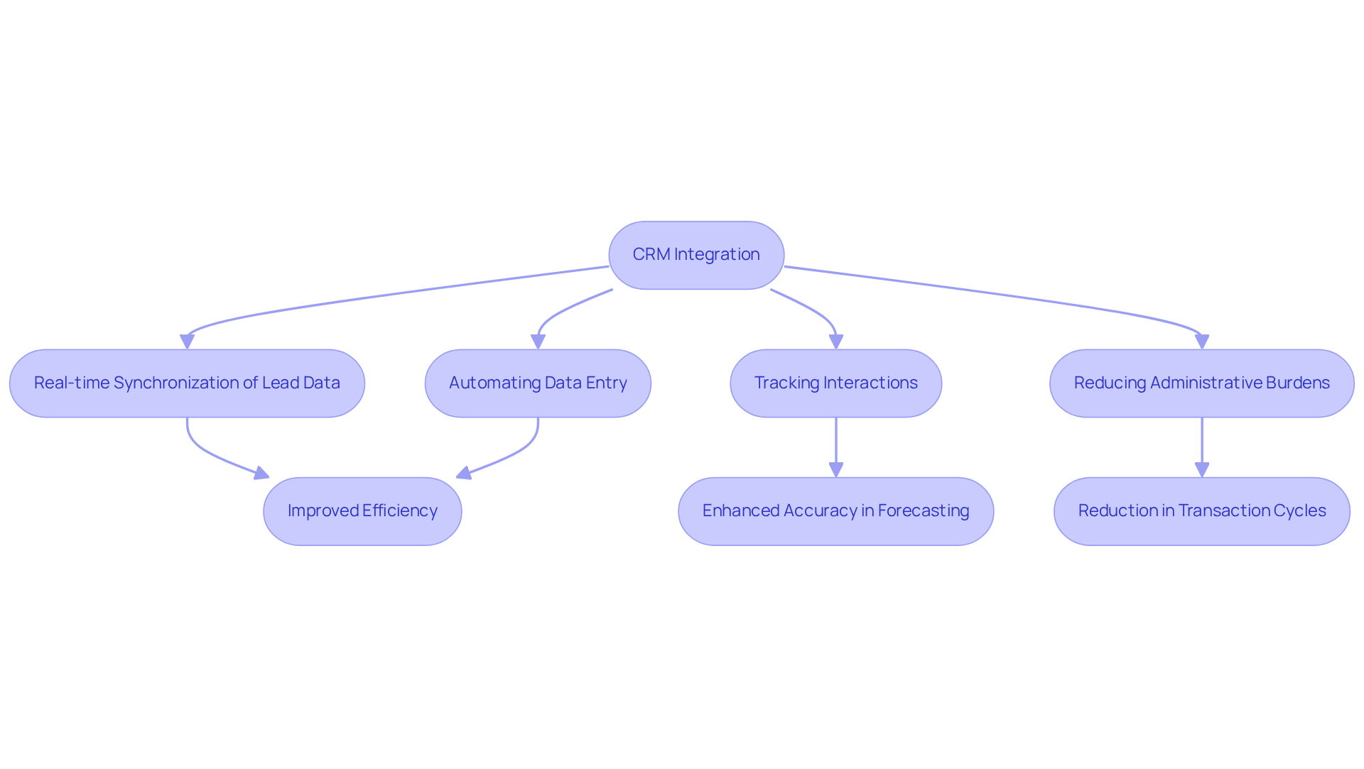 Follow the arrows to see how integrating CRM systems improves sales workflows - each step shows an action that leads to better efficiency and performance.