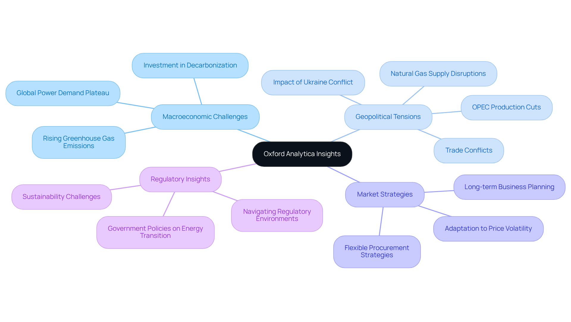 The central node represents Oxford Analytica's insights, while the branches illustrate the various challenges and strategies that industry leaders must consider. Each color-coded branch helps differentiate between themes, making it easier to understand the complex relationships.
