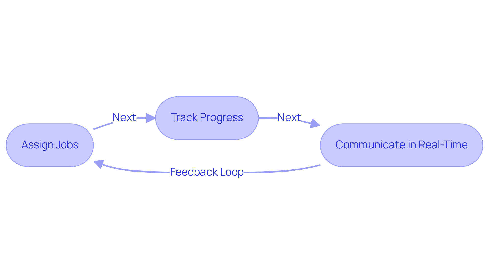 Each box represents a key feature of the FieldPulse app. Follow the arrows to see how these features work together to enhance scheduling and service delivery.