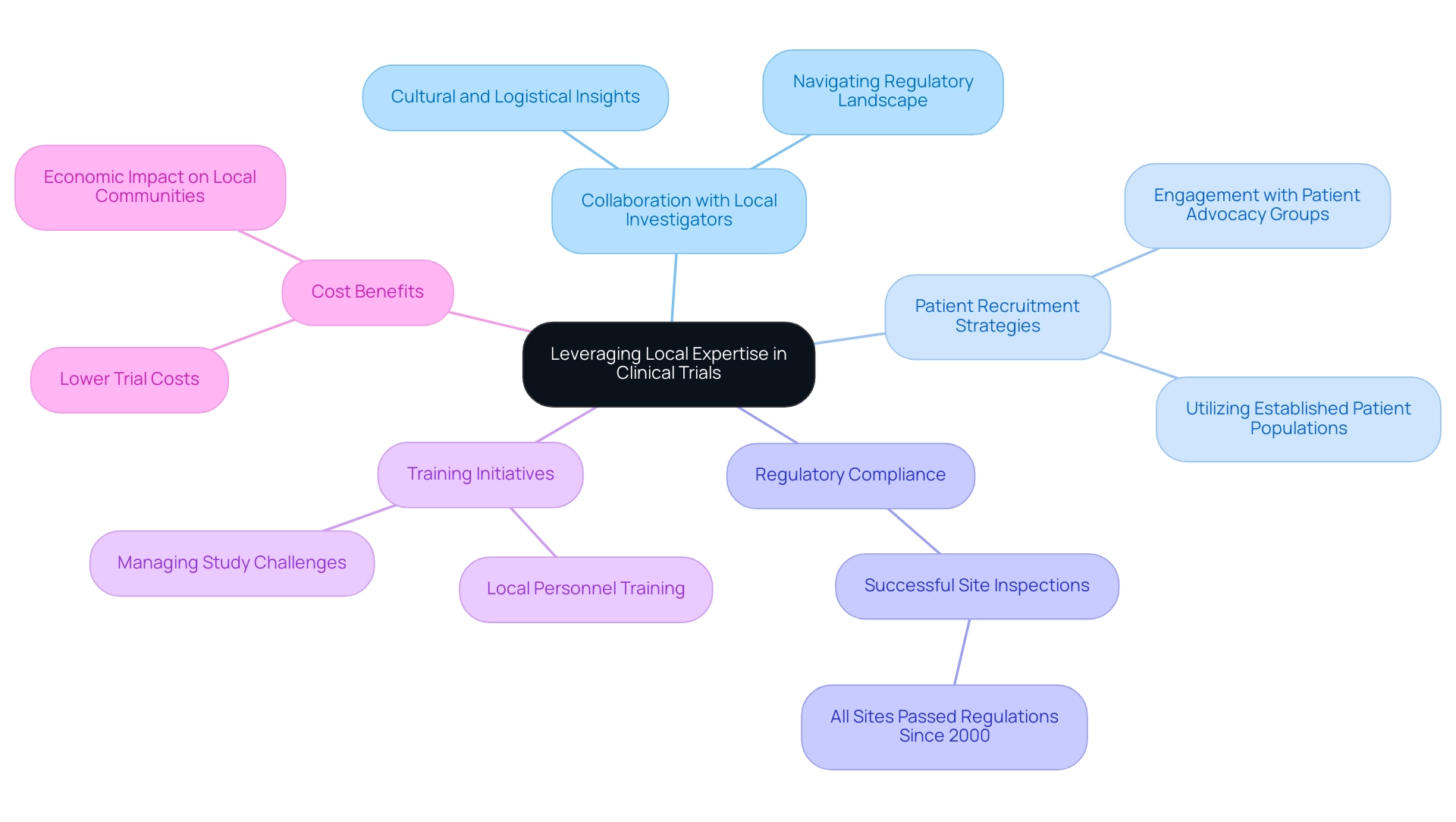 The central node represents the main theme, with branches indicating various best practices and their subcategories, color-coded for clarity.