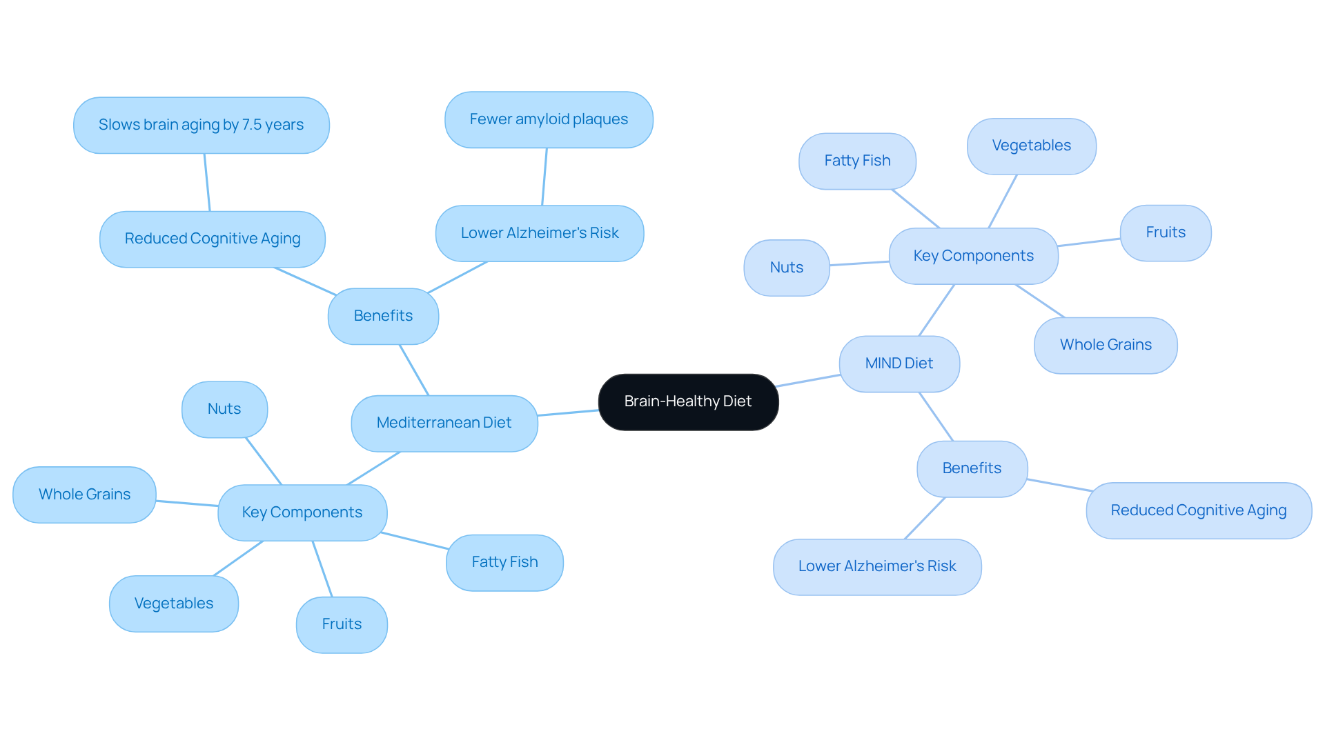 The central node represents the concept of a brain-healthy diet. Each branch shows different dietary patterns and their components, while the benefits highlight how these diets support cognitive health.