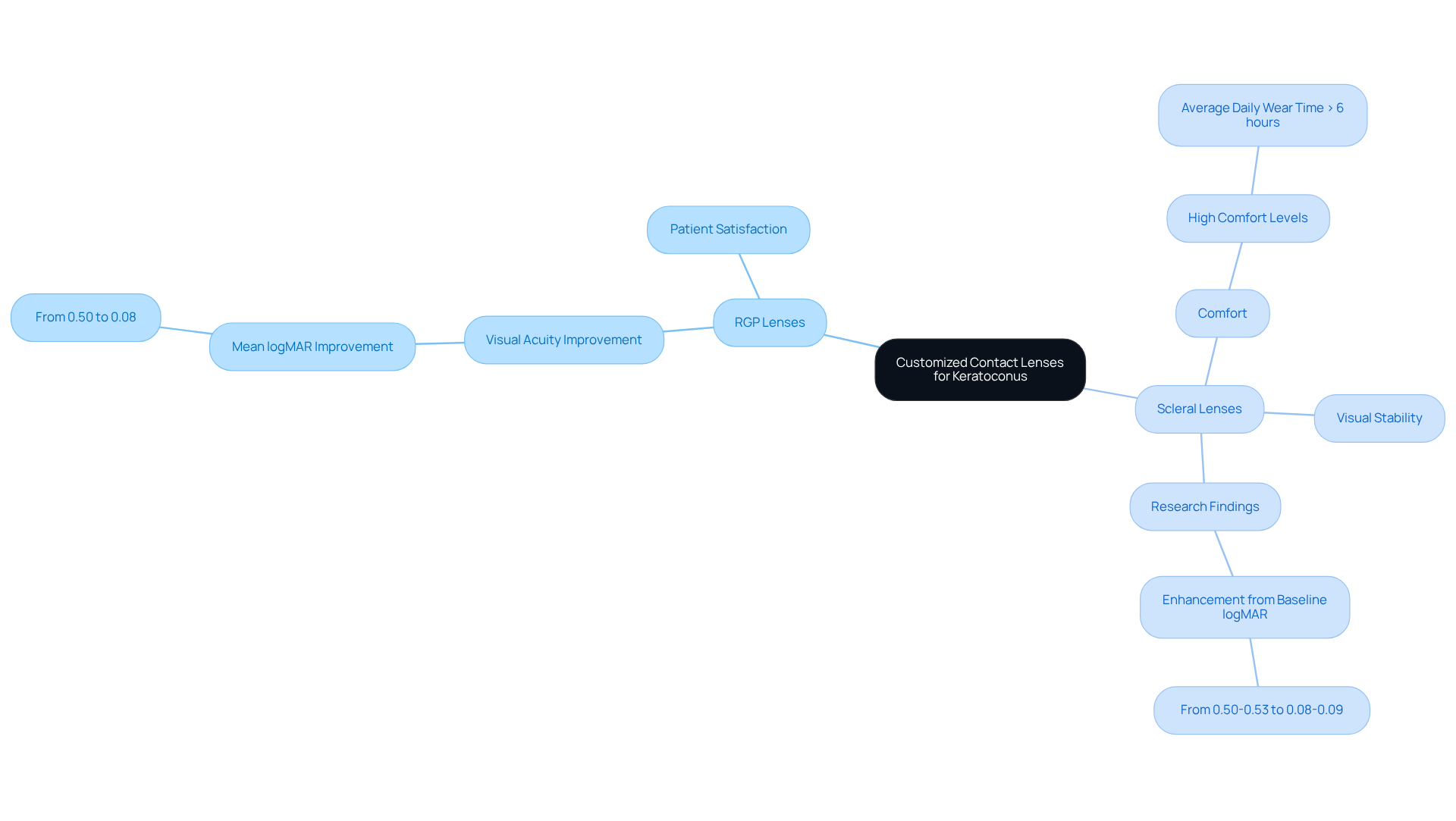 This mindmap outlines the key aspects of RGP and scleral lenses for keratoconus patients. Each branch represents a type of lens, with further details on their benefits and patient feedback. Follow the branches to understand the distinctions and advantages of each option. This mindmap outlines the key aspects of RGP and scleral lenses for keratoconus patients. Each branch represents a type of lens, with further details on their benefits and patient feedback. Follow the branches to understand the distinctions and advantages of each option.