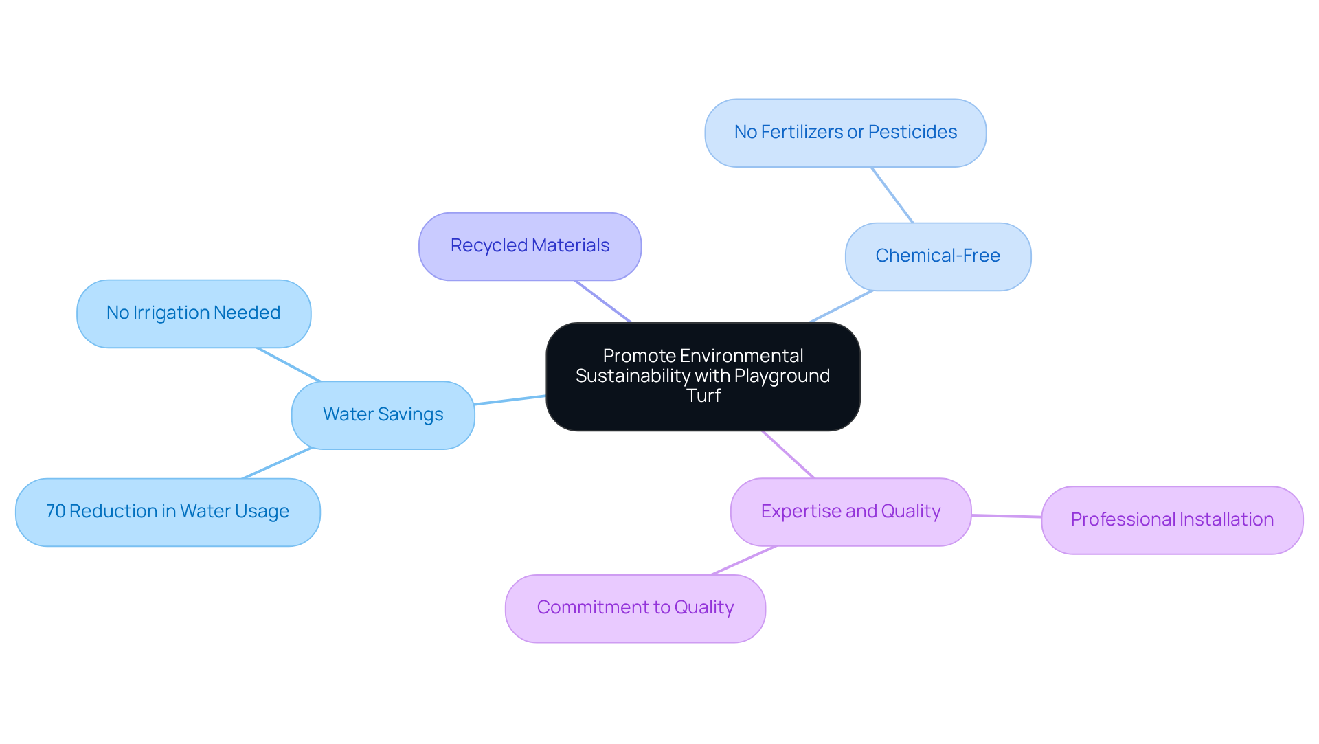 The central idea is about promoting sustainability through playground turf. Each branch represents a specific benefit, showing how choosing artificial grass can lead to a healthier environment.