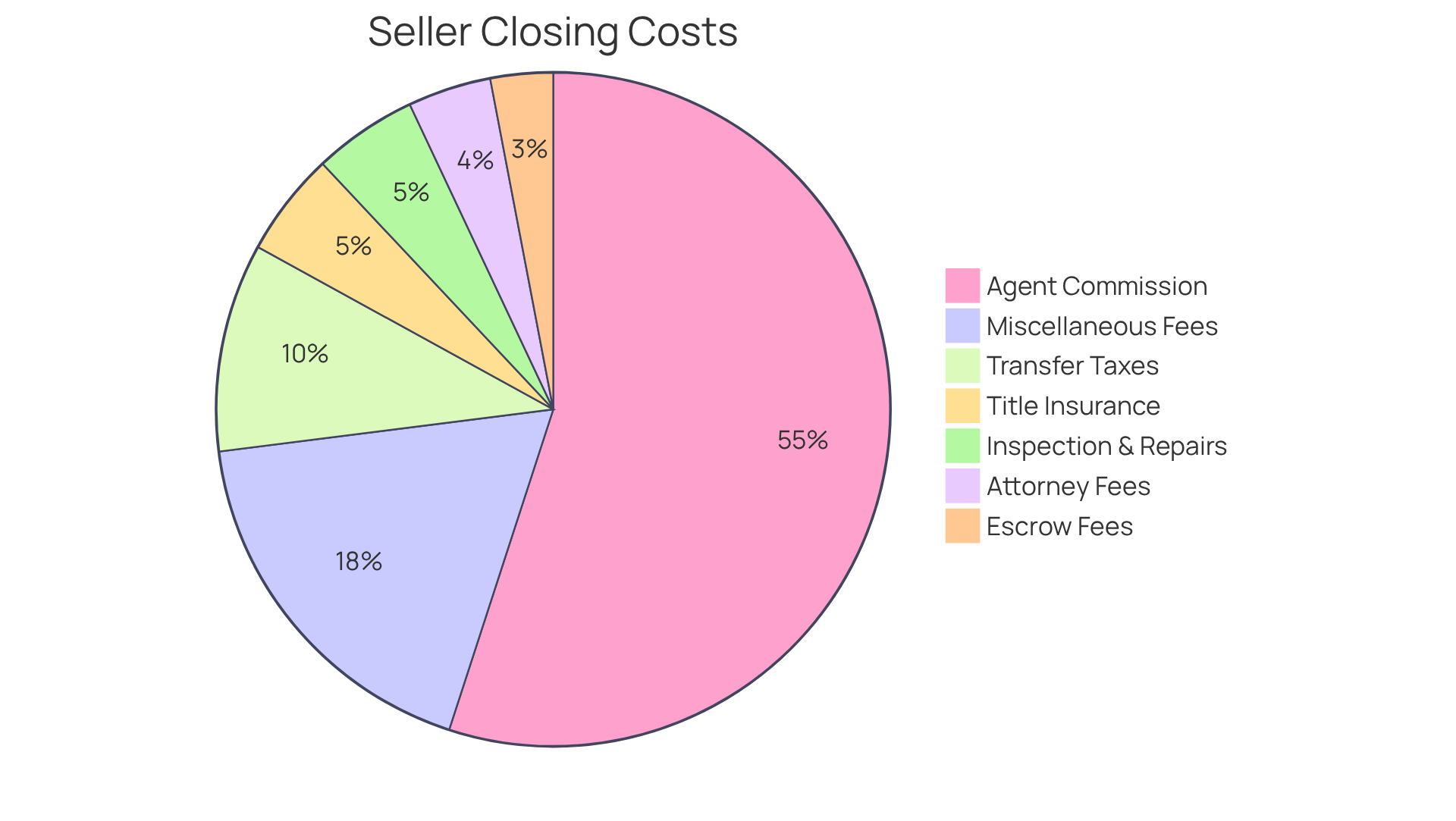 Each slice of the pie represents a different type of closing cost. The larger the slice, the more significant that cost is in relation to the total seller expenses. For example, the Real Estate Agent Commission typically takes up the largest portion.