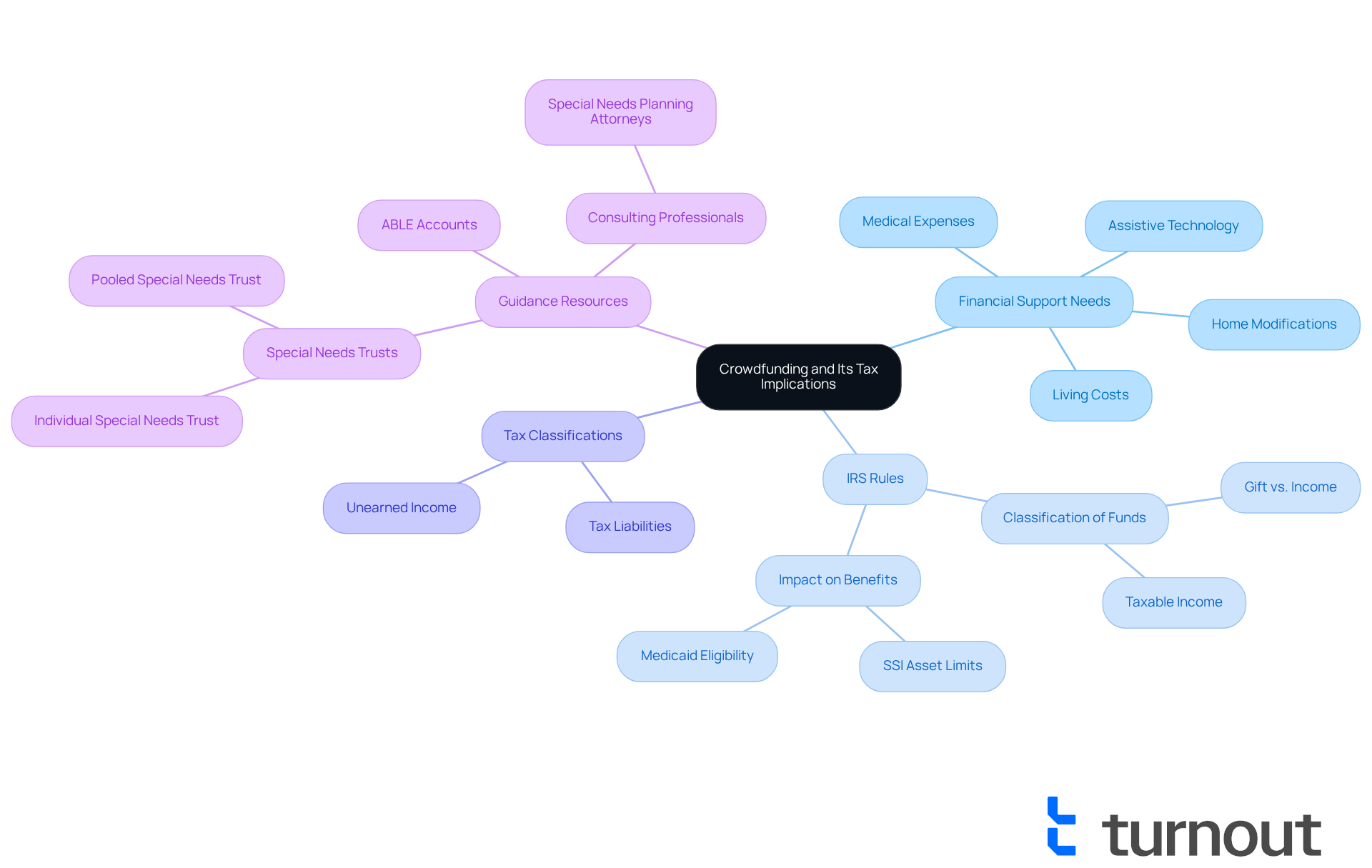 The central node represents the main topic, branching out into various aspects related to crowdfunding. Each branch captures different angles of the discussion, helping readers see how they are connected and understand the overall picture more clearly. The central node represents the main topic, branching out into various aspects related to crowdfunding. Each branch captures different angles of the discussion, helping readers see how they are connected and understand the overall picture more clearly.