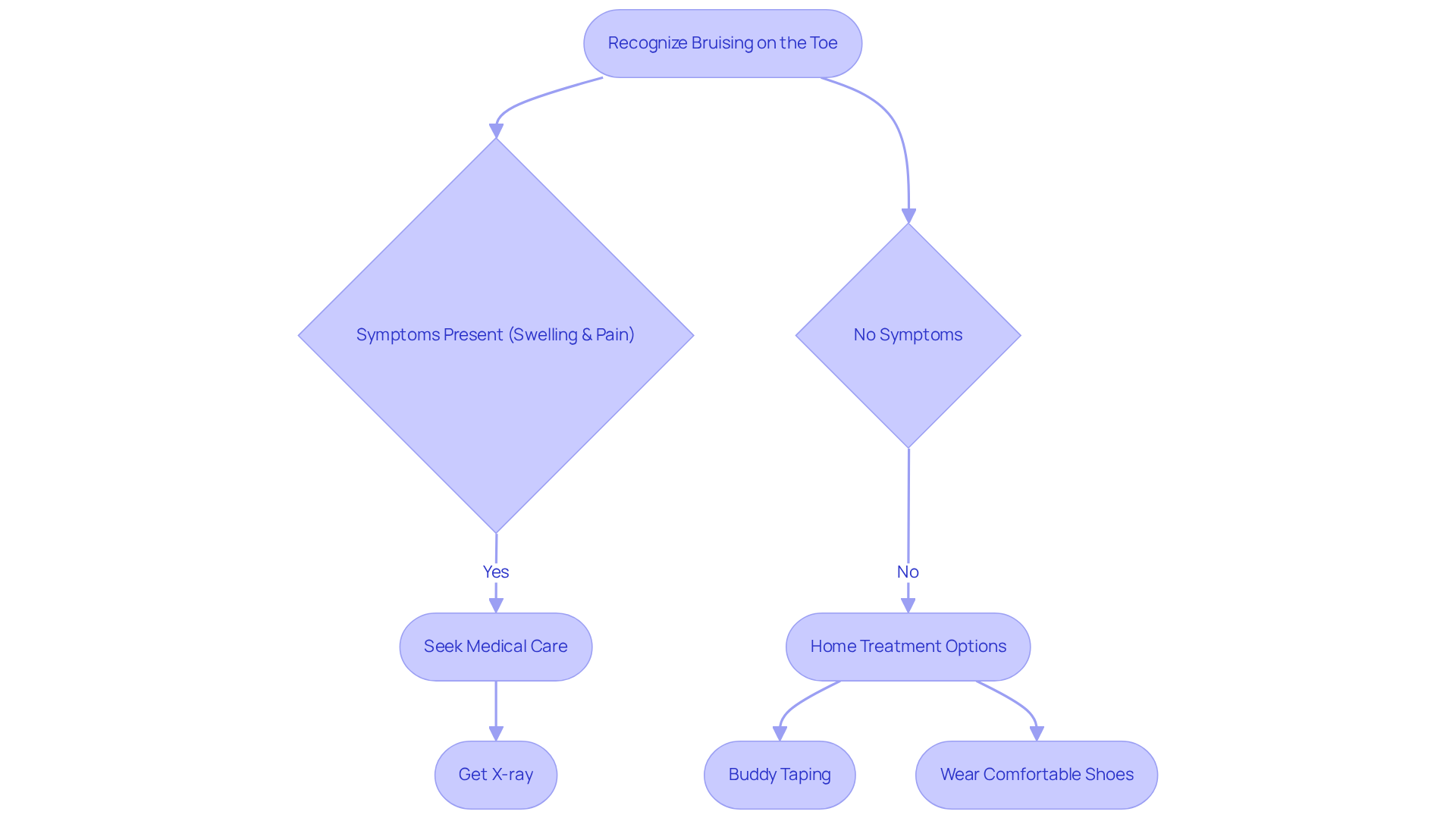 This flowchart guides you through what to do if you notice bruising on your toe. Follow the arrows to see if you should seek medical help or if you can treat it at home. Each step helps you understand the best actions to take for your toe health.