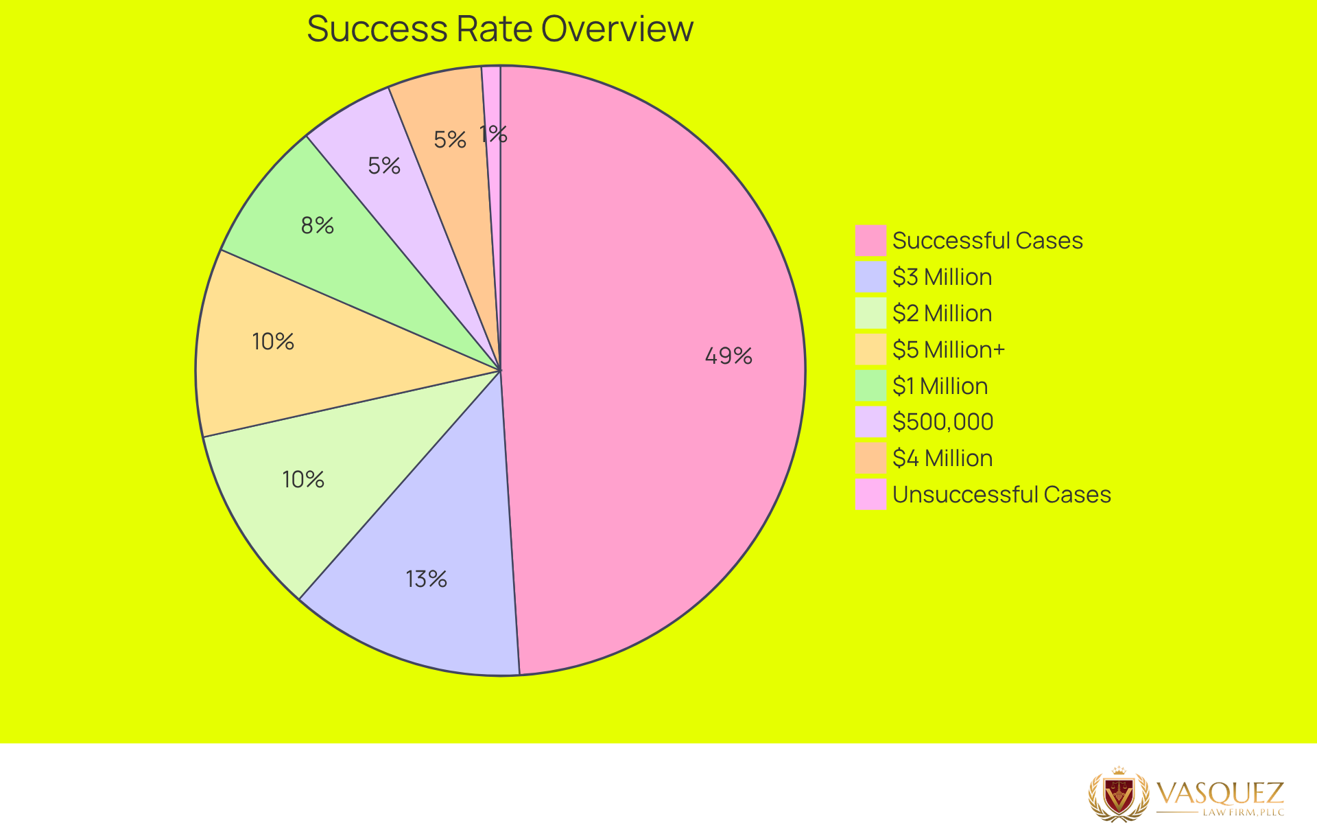 This chart shows how successful the Vasquez Law Firm is in achieving favorable outcomes for clients. The larger slice represents the 98% of cases that were successful, while the smaller slice shows the 2% that were not. The additional segments illustrate the range of settlement values, helping you understand the potential financial outcomes of personal injury cases.