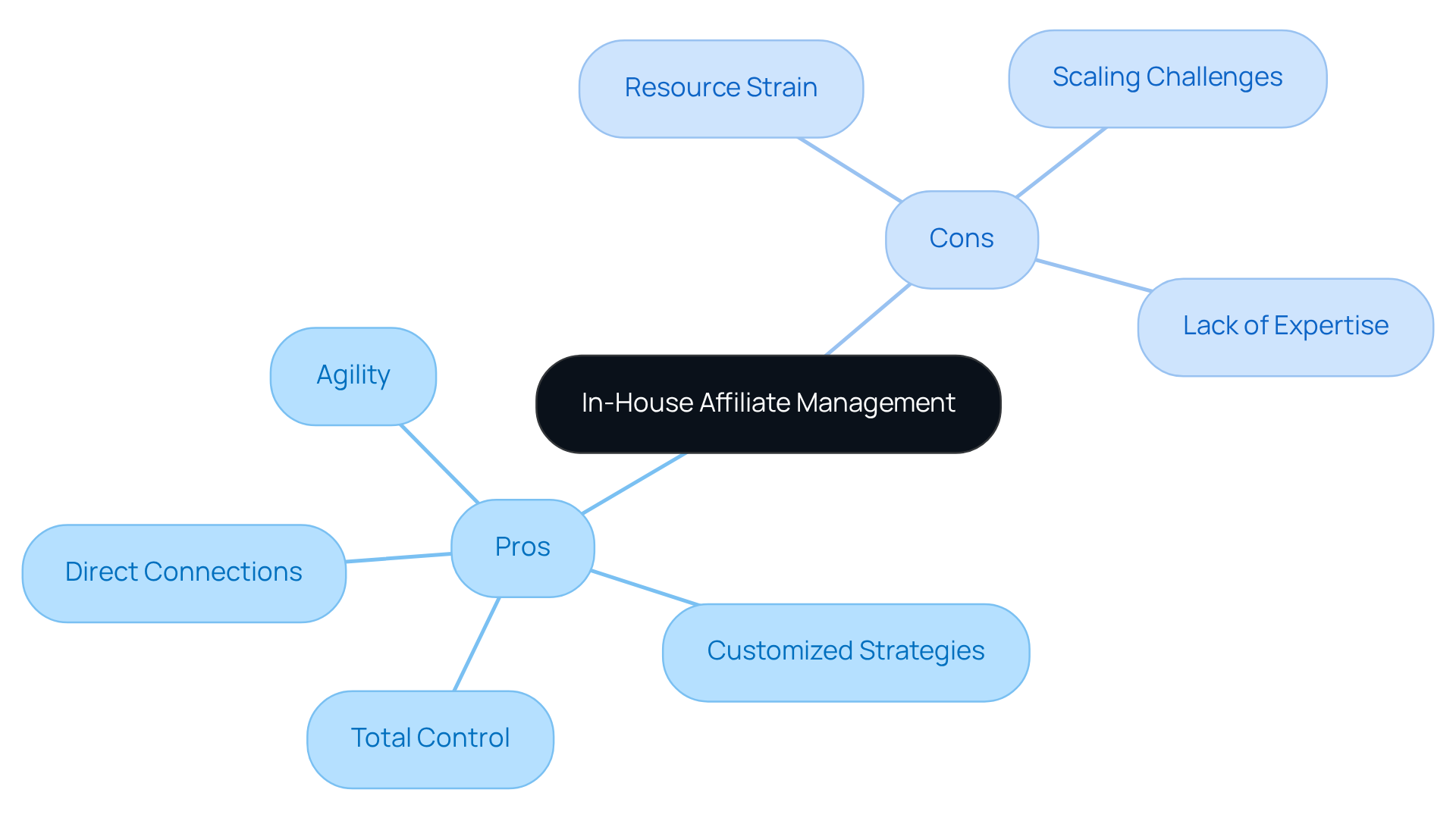 This mindmap shows the benefits and challenges of managing affiliate partnerships in-house. The 'Pros' section highlights the advantages like control and agility, while the 'Cons' section outlines the challenges such as resource strain and expertise gaps. Follow the branches to explore each point in detail. This mindmap shows the benefits and challenges of managing affiliate partnerships in-house. The 'Pros' section highlights the advantages like control and agility, while the 'Cons' section outlines the challenges such as resource strain and expertise gaps. Follow the branches to explore each point in detail.