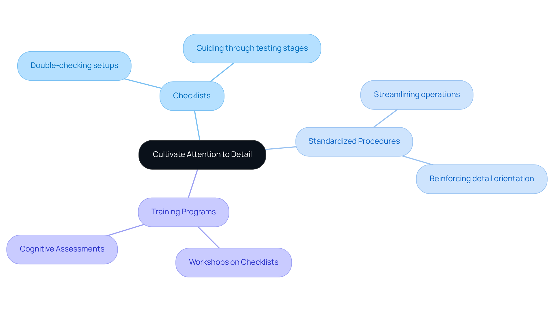 Start at the center with the main focus on attention to detail, then follow the branches to explore methods and training that can help improve meticulousness in testing processes. Start at the center with the main focus on attention to detail, then follow the branches to explore methods and training that can help improve meticulousness in testing processes.