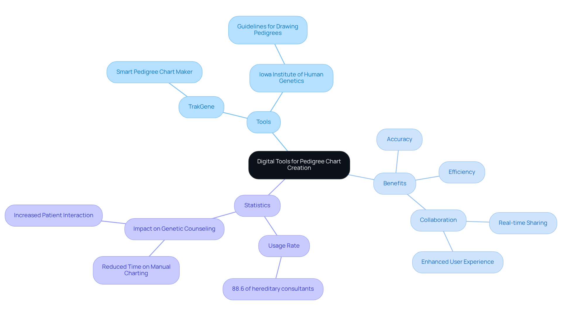 The center represents the main topic, while branches show different aspects like tools used, their benefits, and relevant statistics. Follow the branches to explore how these elements connect and contribute to effective genetic counseling.