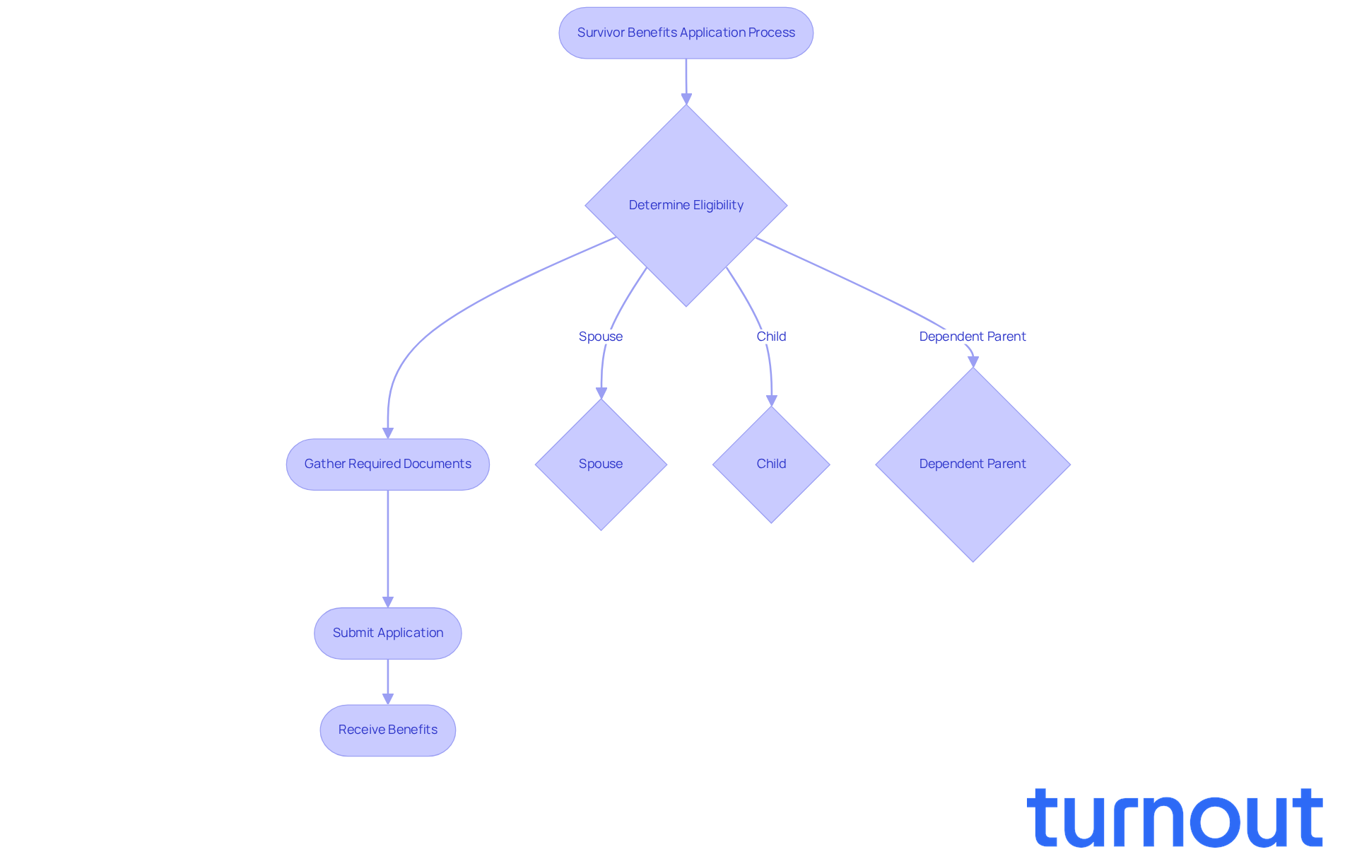 Follow the arrows to see how to apply for survivor benefits. Each box represents a step in the process, from checking if you're eligible to receiving financial support.