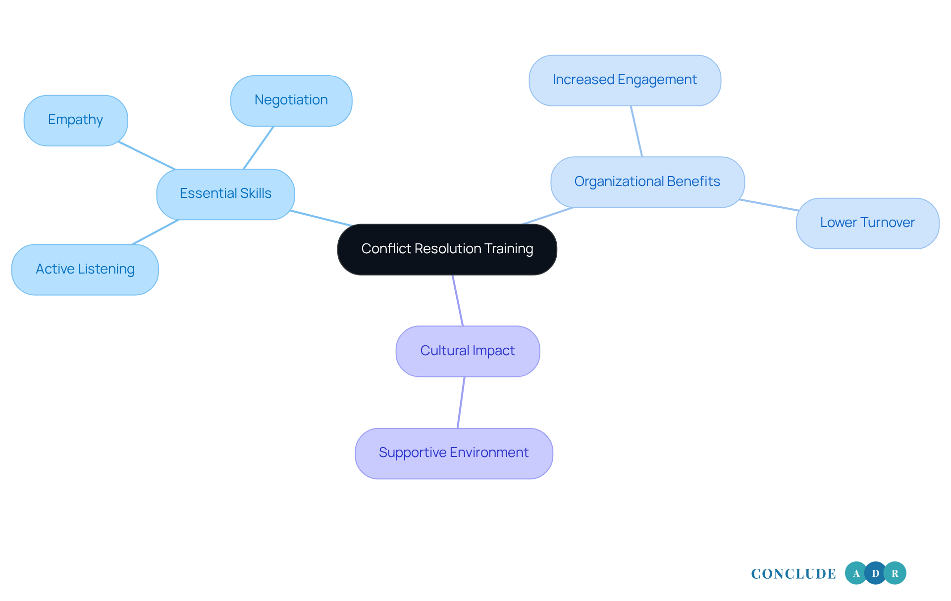 The center shows the main focus on conflict resolution training, while branches highlight key skills, benefits, and cultural insights. Each branch explains how the training contributes to a better workplace.