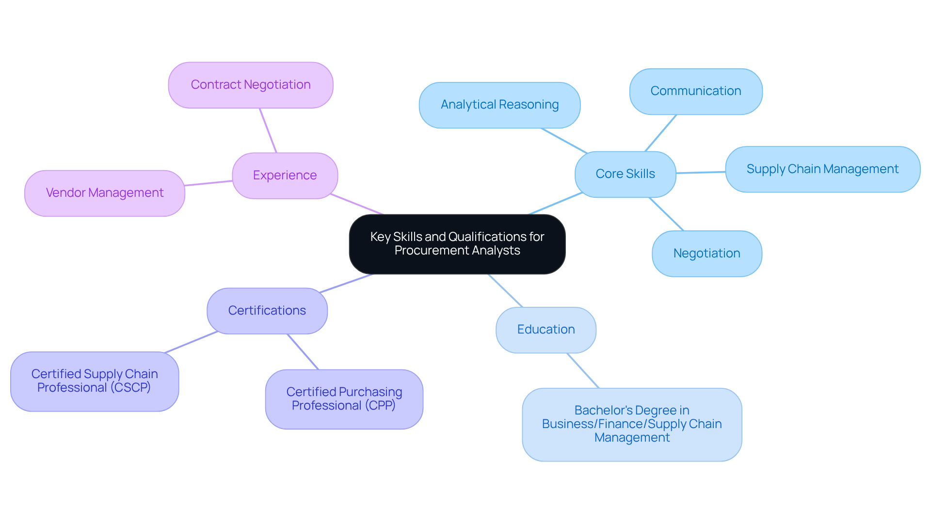 The center represents the main topic, while branches show key areas like skills, education, and experience. Each branch highlights important aspects that contribute to a successful procurement analyst. The center represents the main topic, while branches show key areas like skills, education, and experience. Each branch highlights important aspects that contribute to a successful procurement analyst.