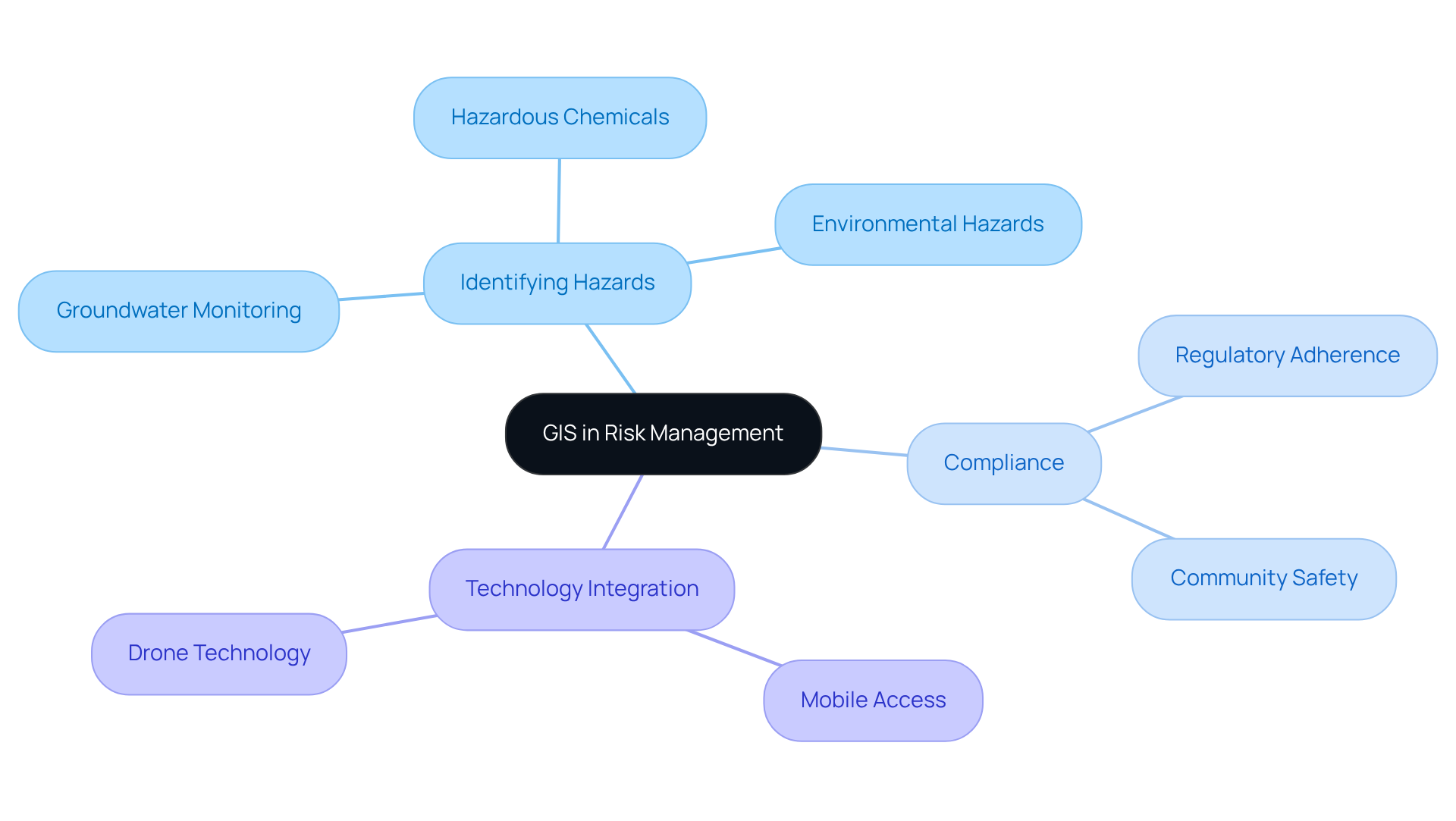 The central node shows the role of GIS, while branches illustrate how it helps in identifying risks, ensuring compliance, and integrating advanced technologies. Each sub-node represents specific applications or benefits related to that area.