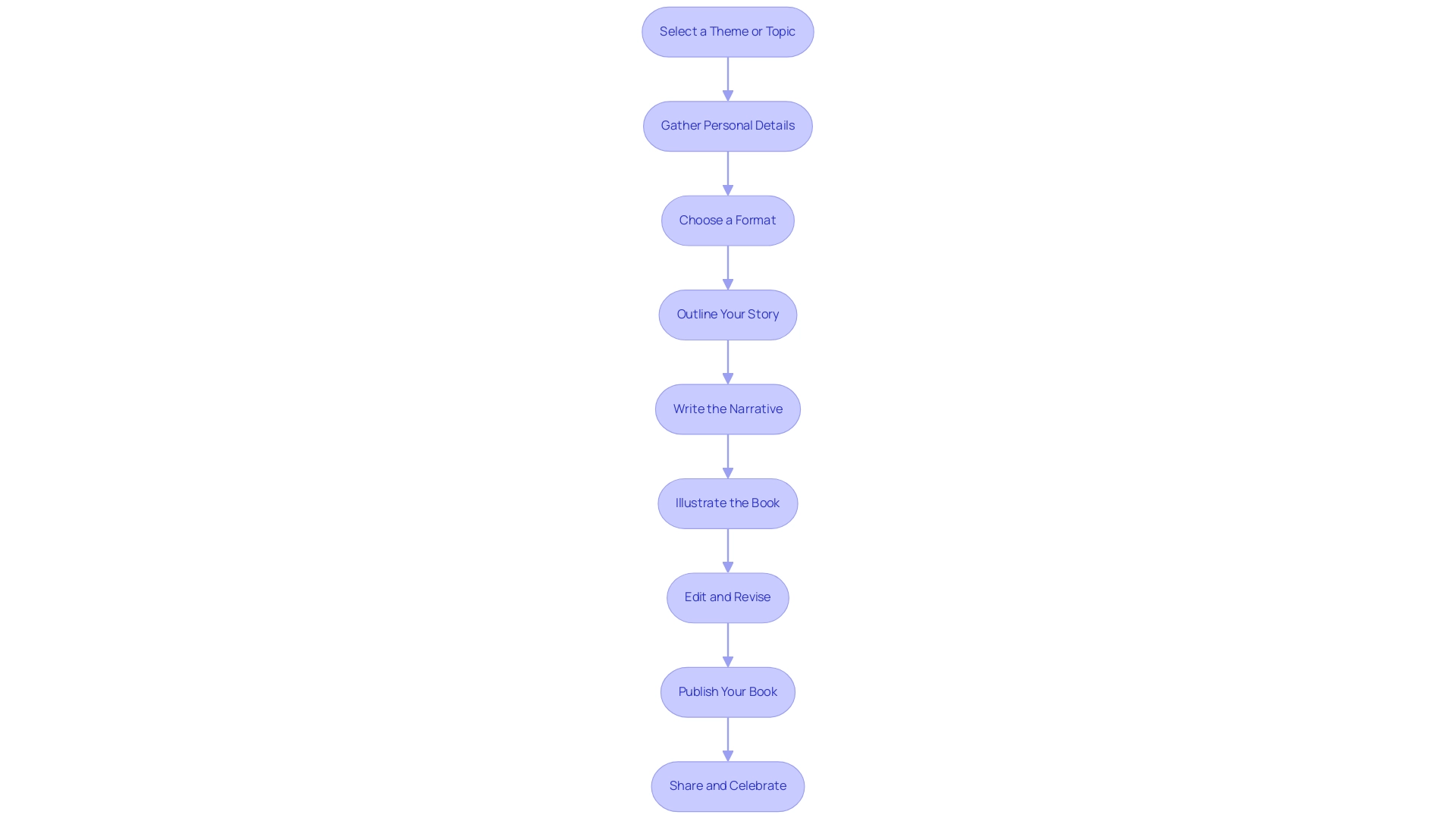 Each box represents a step in the book creation process, and the arrows indicate the sequential flow from one step to the next.