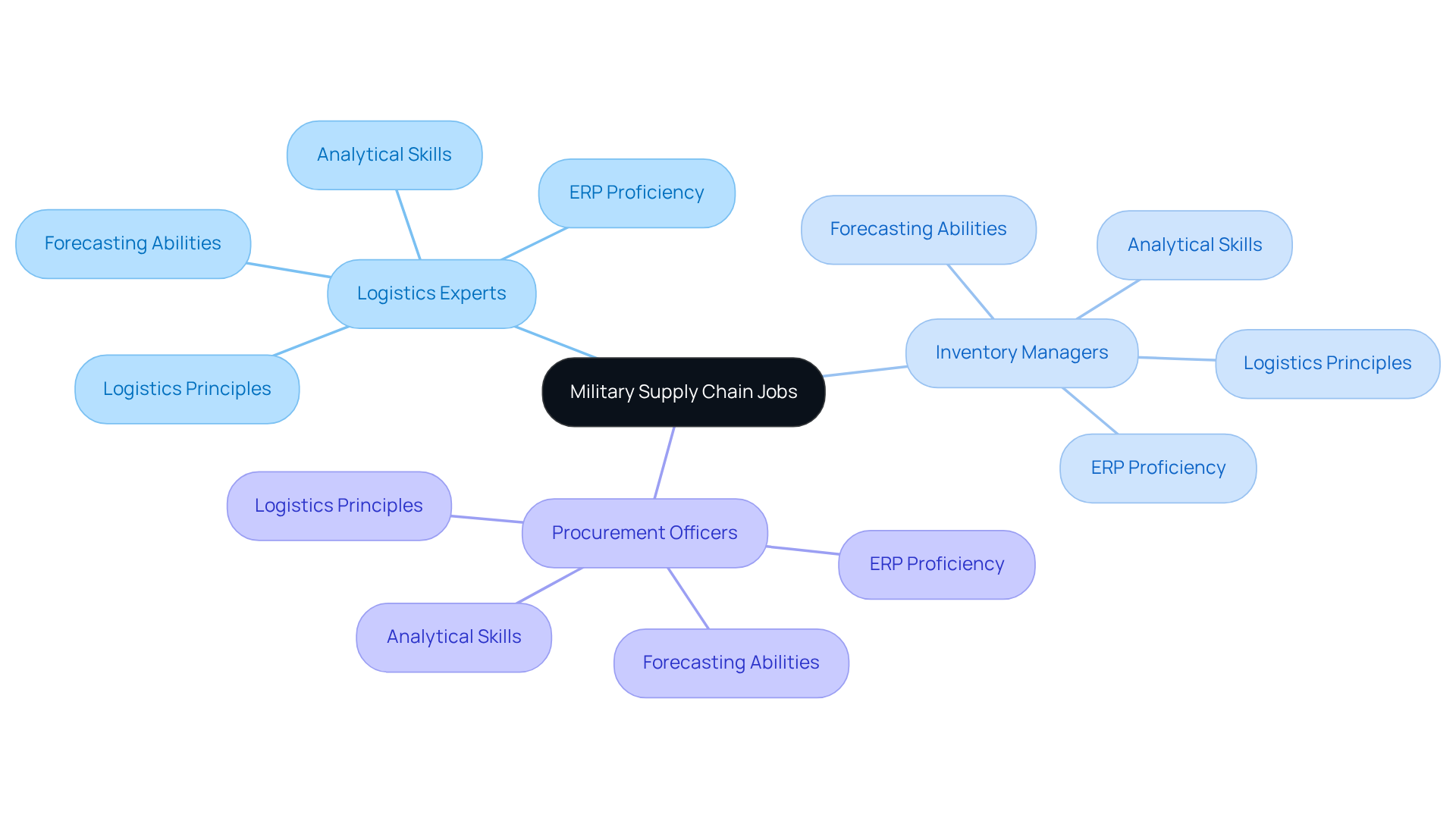 At the center, you'll find the main concept of military supply chain jobs. Follow the branches to discover specific job roles and the necessary skills for each position — the more branches, the deeper the details. At the center, you'll find the main concept of military supply chain jobs. Follow the branches to discover specific job roles and the necessary skills for each position — the more branches, the deeper the details.