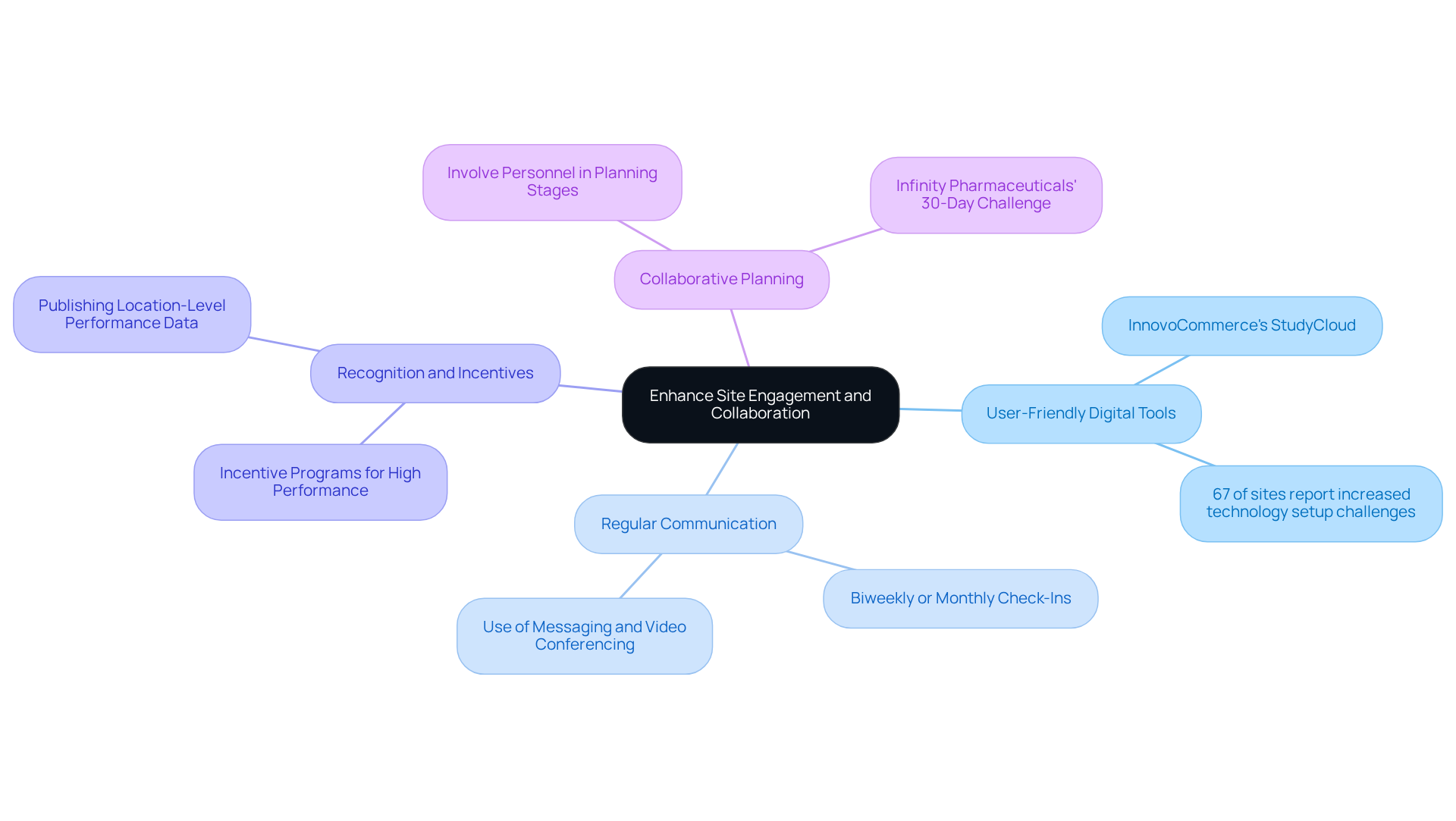 The central idea is about improving engagement and collaboration in clinical trials. Each branch represents a key strategy, and the sub-branches provide more details or examples related to that strategy. This layout helps you see how different approaches connect to the main goal.