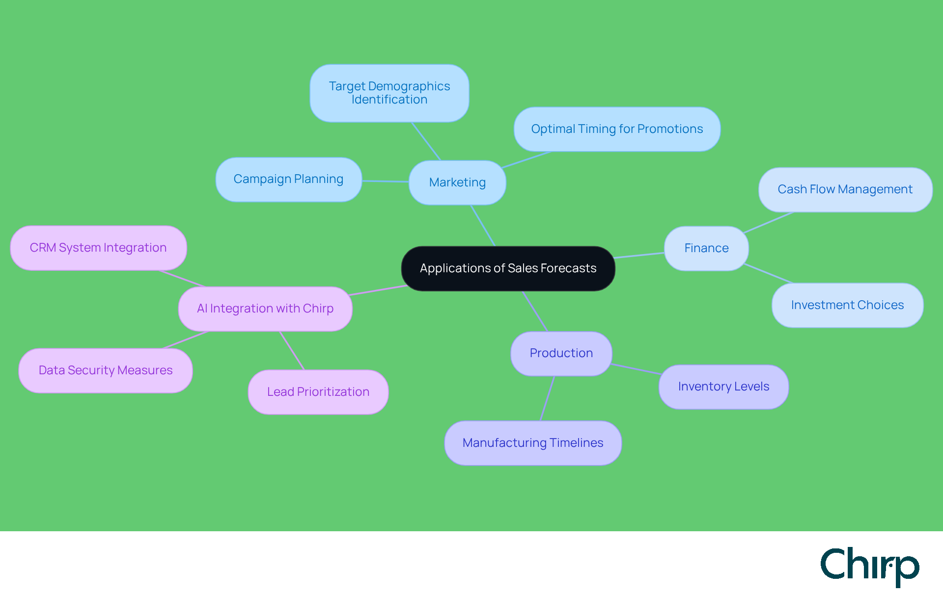The central node represents the main topic of sales forecasts, while the branches show how these forecasts apply in different areas of business. Each sub-branch provides specific examples or benefits, helping you understand the diverse impacts of accurate sales forecasting.